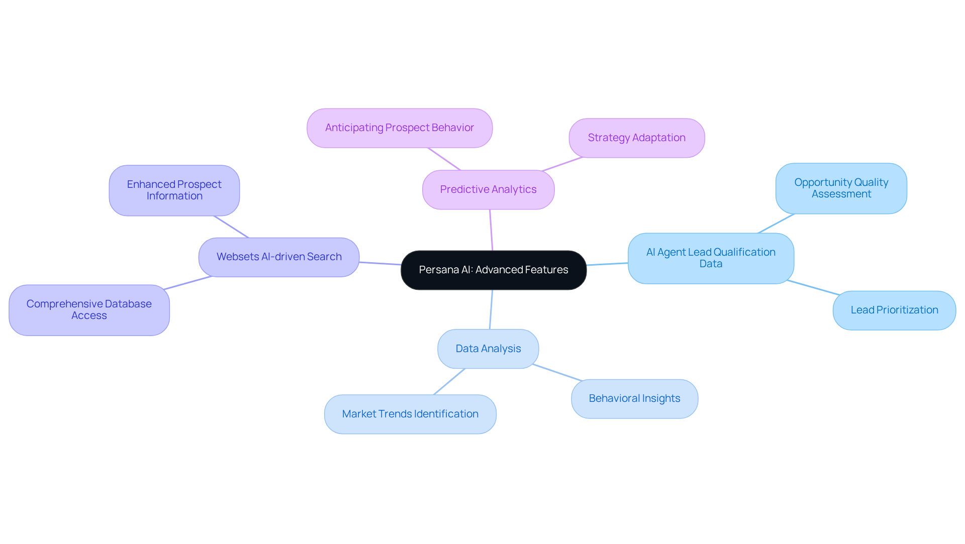 8 AI Agent Tools for Effective Lead Qualification Data