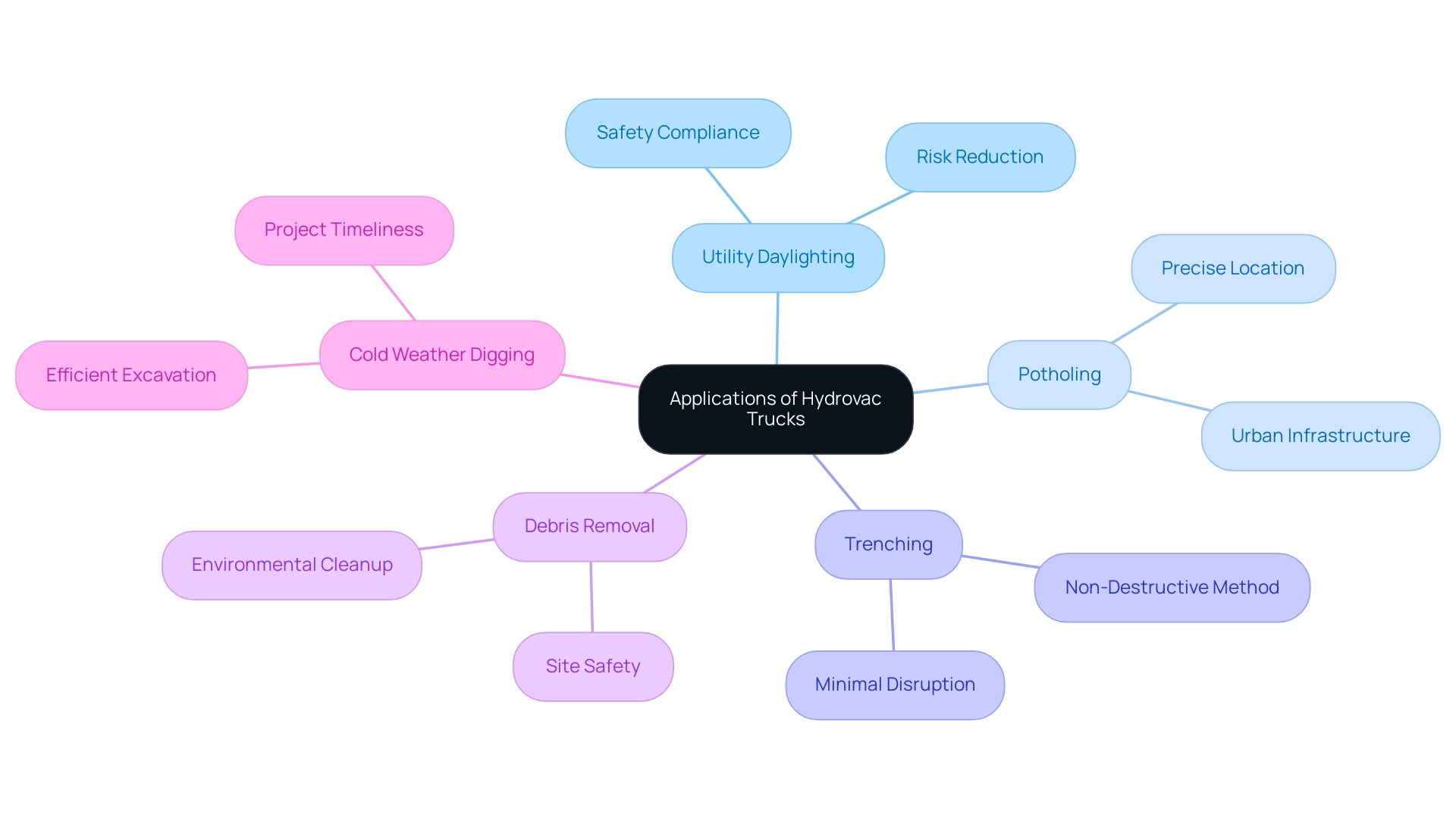 Each branch represents a specific application of hydrovac trucks, with sub-branches detailing the benefits and contexts associated with each application.