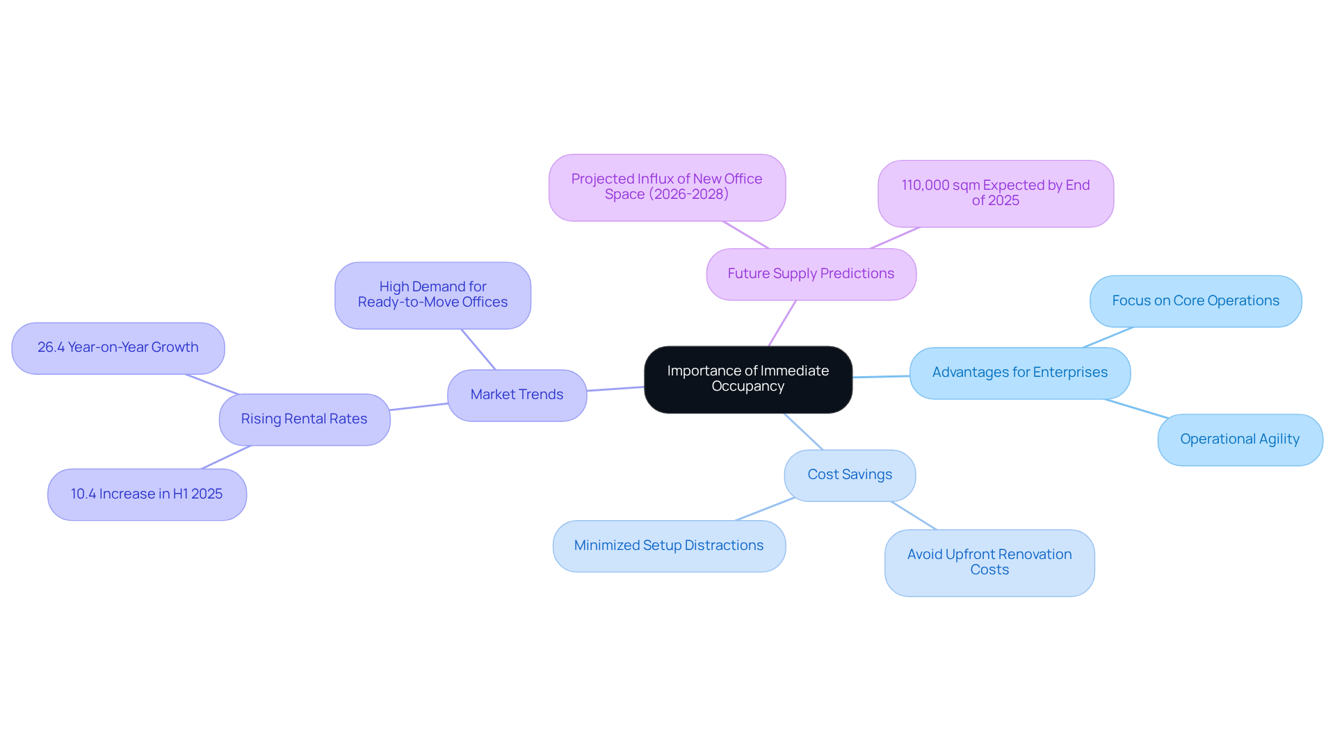The center shows the main idea, and the branches represent different benefits and insights related to immediate occupancy. Each branch connects to specific points that elaborate on how immediate occupancy can enhance business efficiency.