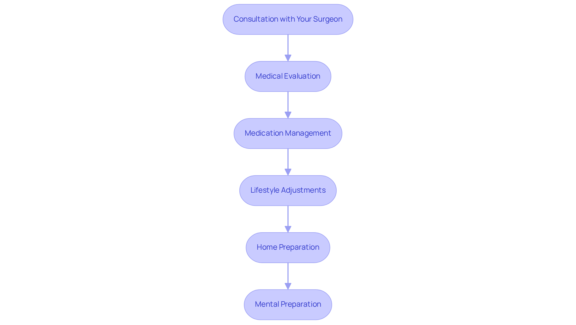 Each box represents a step you need to take before your surgery. Follow the arrows to see what comes next, ensuring you're fully prepared for your procedure.