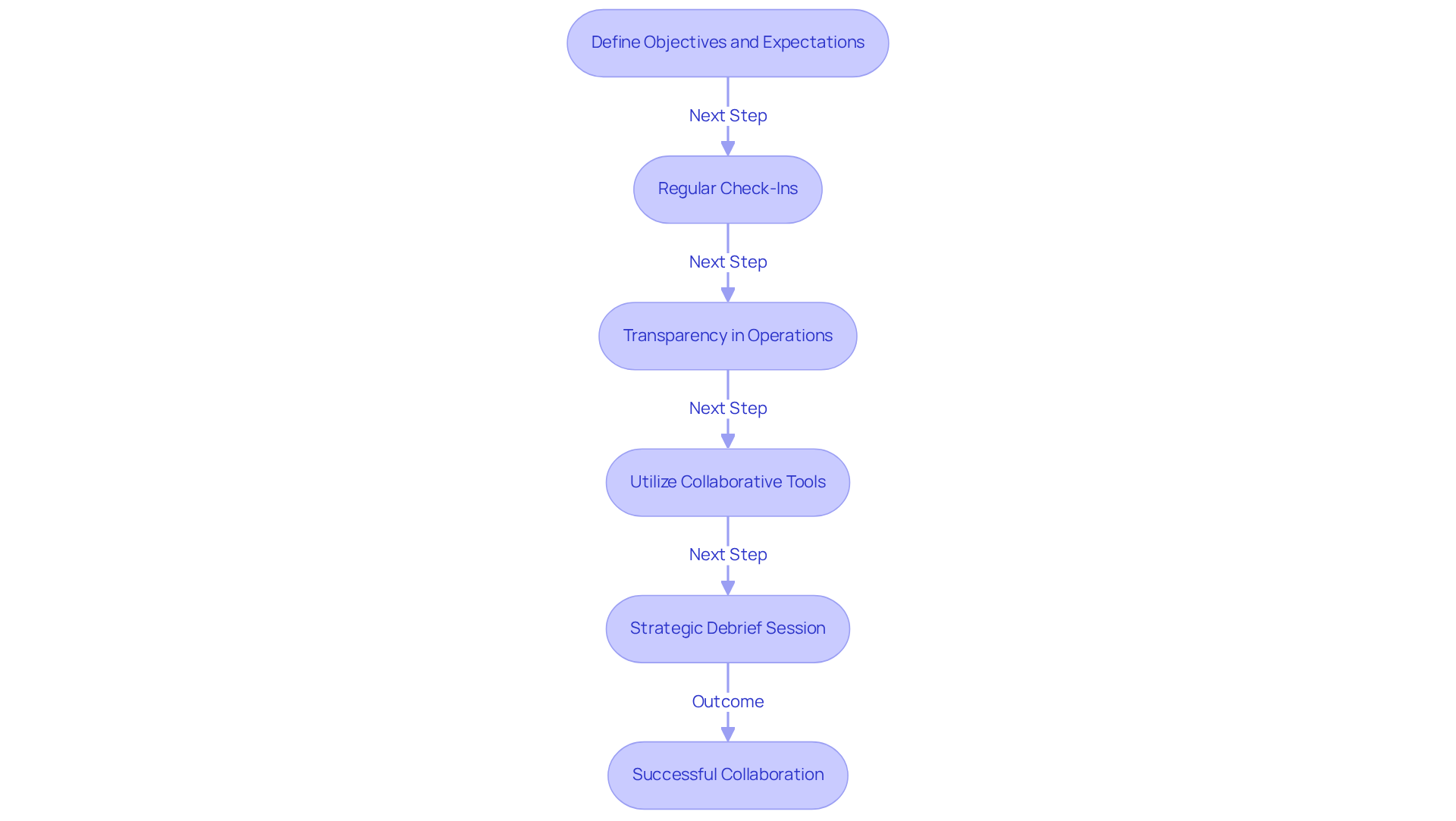 This flowchart outlines the steps to collaborate effectively with your consultant. Start by defining your goals, then move through regular check-ins and transparency, leading to the use of tools and a strategic debrief. Each step builds on the previous one to ensure a successful partnership. This flowchart outlines the steps to collaborate effectively with your consultant. Start by defining your goals, then move through regular check-ins and transparency, leading to the use of tools and a strategic debrief. Each step builds on the previous one to ensure a successful partnership.