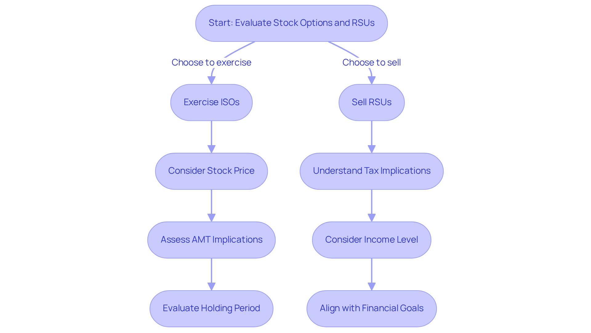 This flowchart helps you visualize the steps to take when deciding whether to exercise stock options or sell restricted stock units. Each box represents a key consideration or action, and the arrows show how these decisions connect. Follow the paths to understand the implications of your choices and how they affect your financial situation.