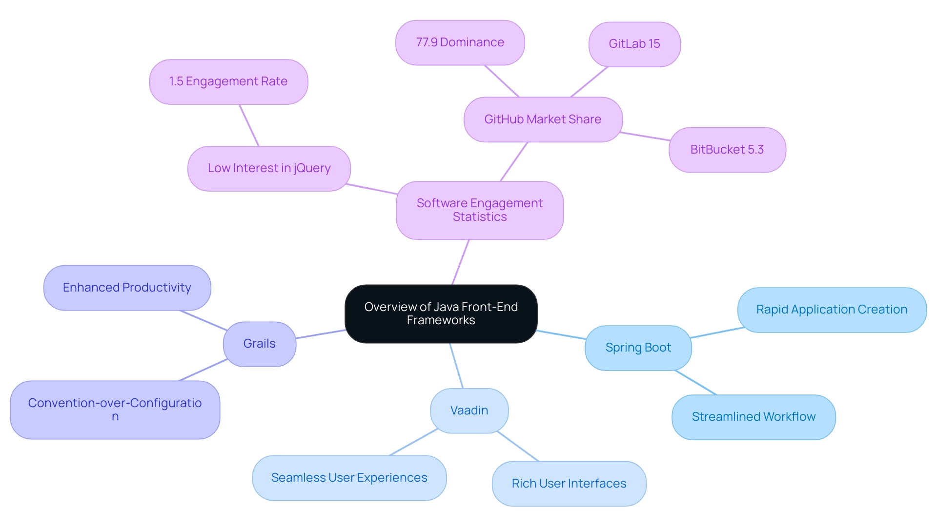 Each branch represents a Java front-end framework, with sub-branches indicating their key features and applications. Colors differentiate between frameworks.