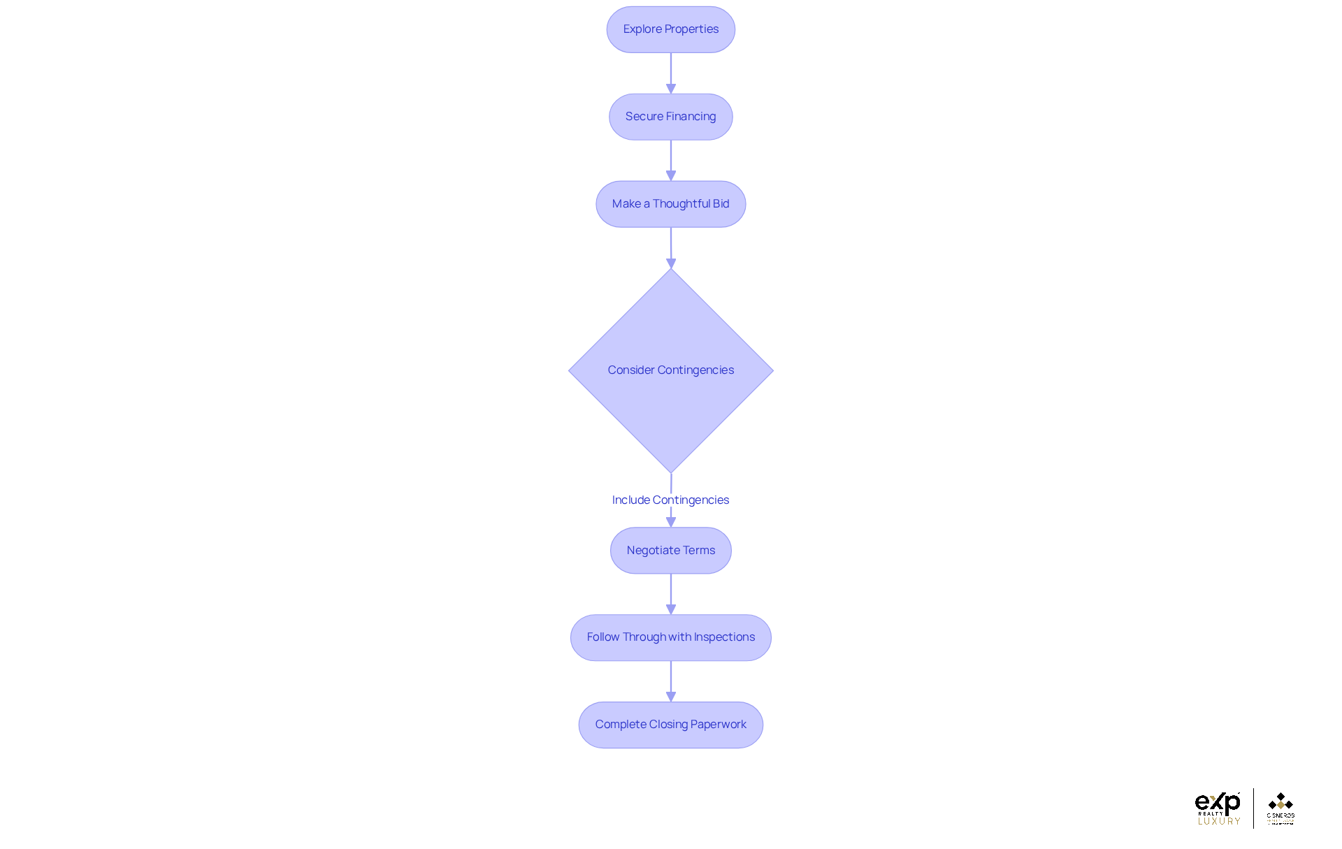 Each box represents a crucial step in the process of purchasing a waterfront property. Follow the arrows to see how each step leads to the next, ensuring you cover all necessary actions for a successful purchase.
