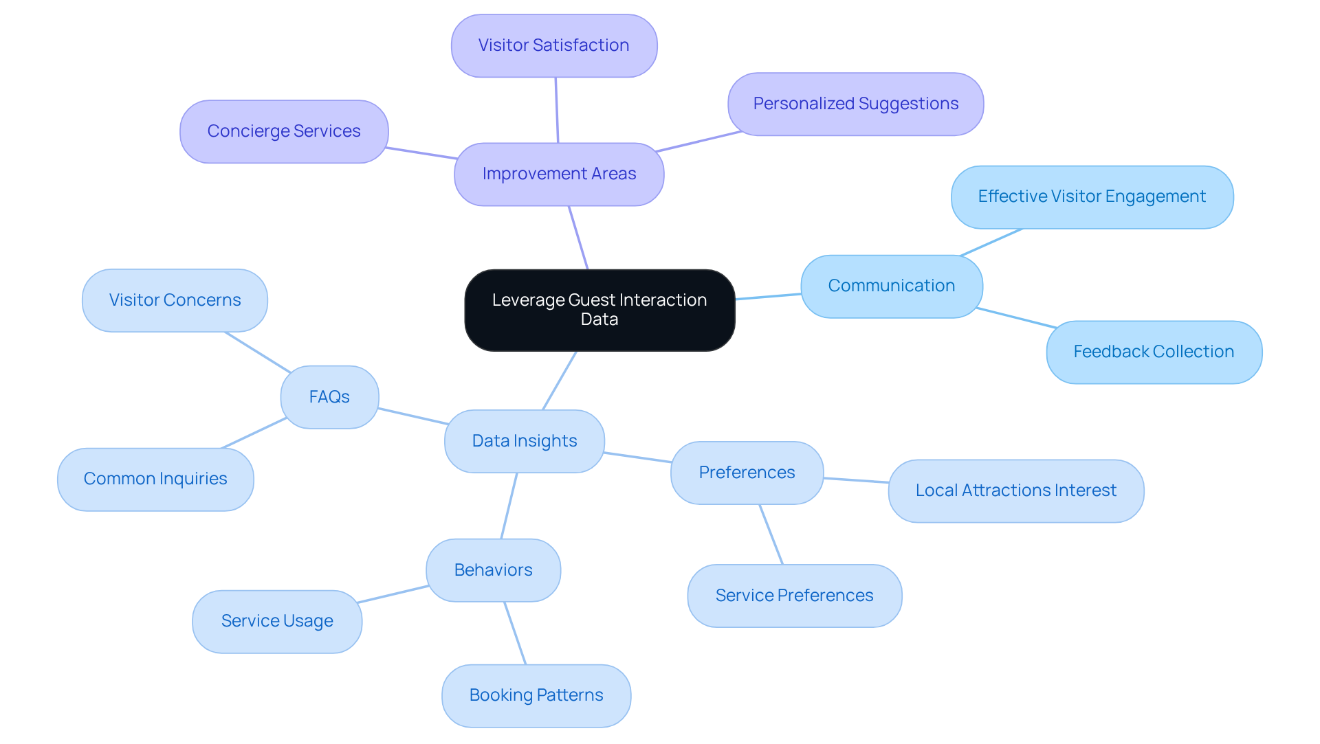 The central idea is how to use guest interaction data. Each branch represents different aspects and benefits — follow the lines to understand how they connect and contribute to better guest experiences. The central idea is how to use guest interaction data. Each branch represents different aspects and benefits — follow the lines to understand how they connect and contribute to better guest experiences.