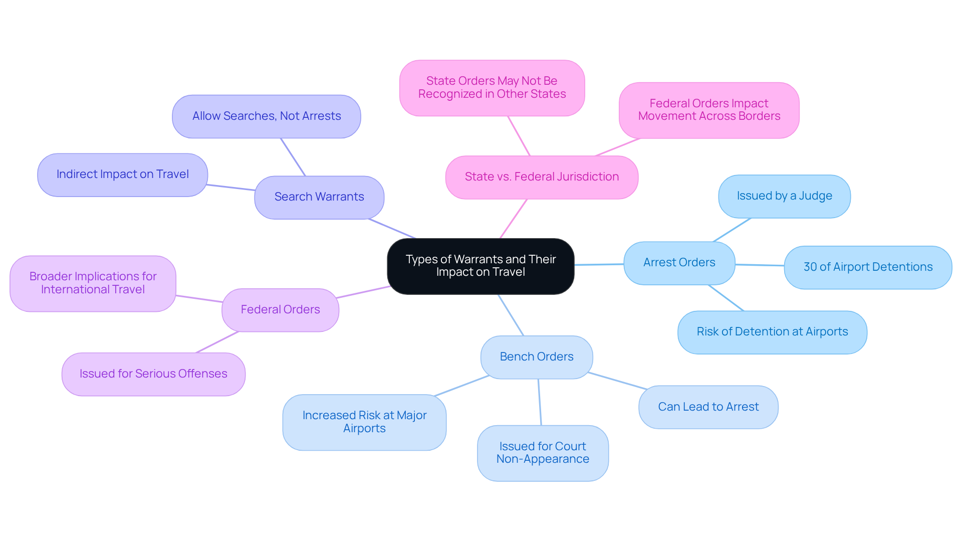 This mindmap helps you visualize the different types of warrants and how they can affect your travel plans. Each branch represents a type of warrant, and the sub-branches explain what that means for you. The more you know, the better prepared you'll be for your journey! This mindmap helps you visualize the different types of warrants and how they can affect your travel plans. Each branch represents a type of warrant, and the sub-branches explain what that means for you. The more you know, the better prepared you'll be for your journey!