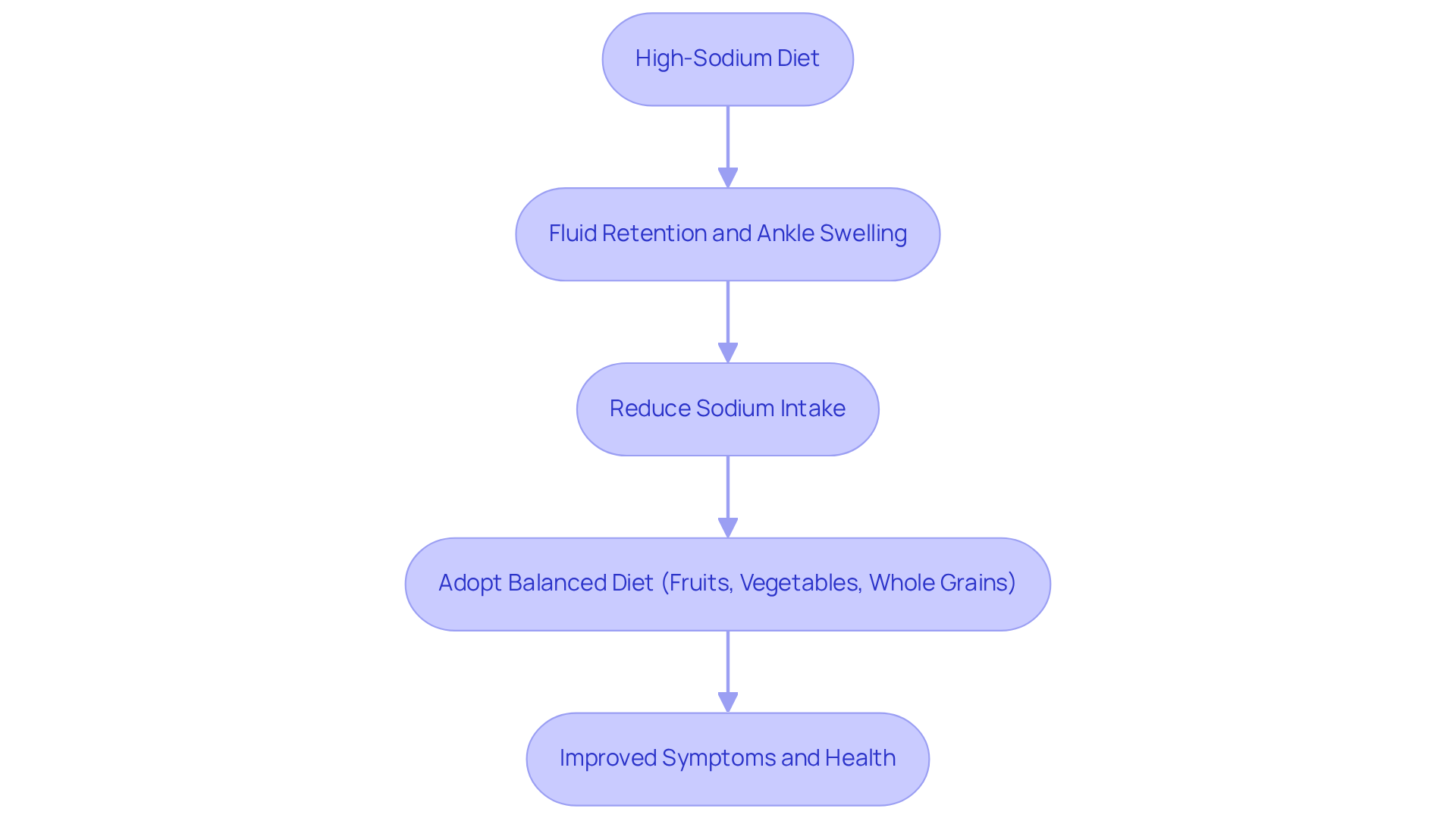 This flowchart illustrates how a high-sodium diet can lead to ankle swelling and how reducing sodium and eating a balanced diet can improve symptoms. Follow the arrows to see the steps you can take for better health! This flowchart illustrates how a high-sodium diet can lead to ankle swelling and how reducing sodium and eating a balanced diet can improve symptoms. Follow the arrows to see the steps you can take for better health!