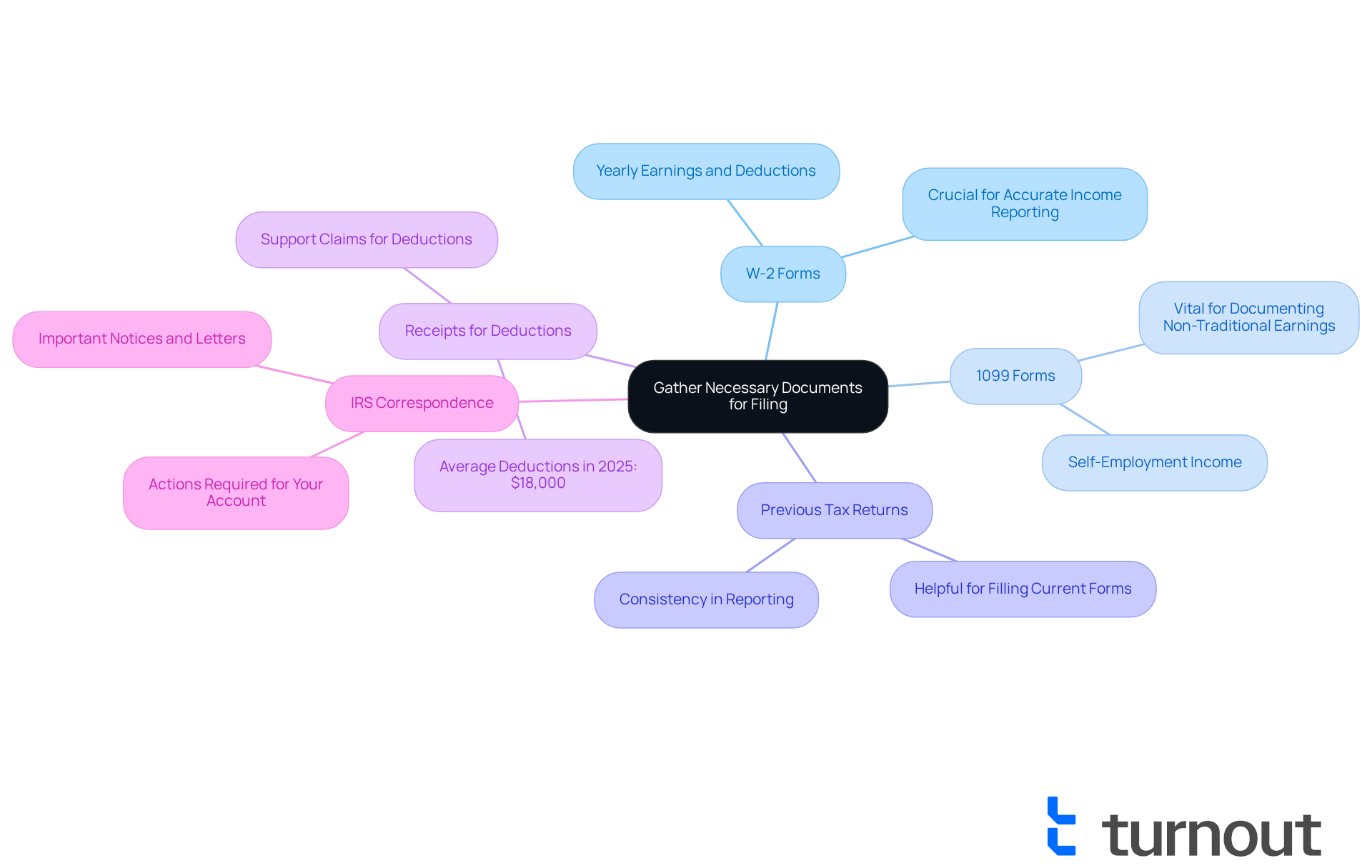 The center represents the main task of gathering documents, while the branches show the specific types of documents needed. Each type is crucial for smooth filing and maximizing potential refunds, so make sure to collect them all! The center represents the main task of gathering documents, while the branches show the specific types of documents needed. Each type is crucial for smooth filing and maximizing potential refunds, so make sure to collect them all!