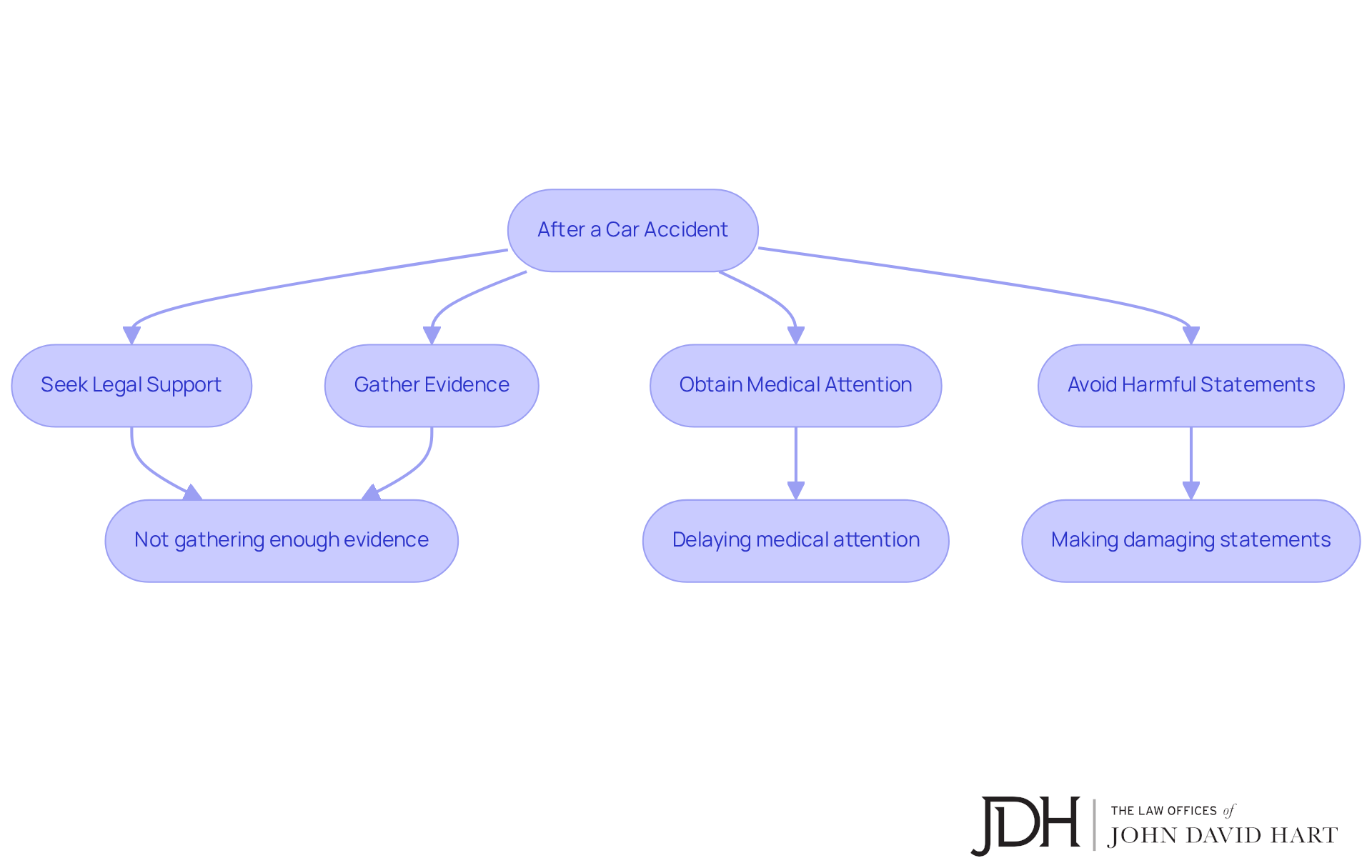 This flowchart guides you through what to do after an accident. Each step shows how to navigate the process effectively, while the pitfalls remind you what to avoid to strengthen your case. This flowchart guides you through what to do after an accident. Each step shows how to navigate the process effectively, while the pitfalls remind you what to avoid to strengthen your case.