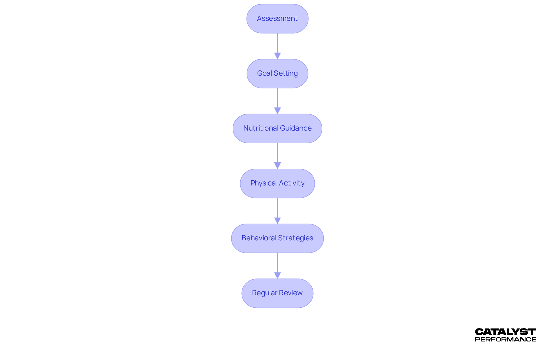 Each box represents a crucial step in your weight management journey. Follow the arrows to see how to progress from one step to the next, ensuring a comprehensive approach to achieving your health goals. Each box represents a crucial step in your weight management journey. Follow the arrows to see how to progress from one step to the next, ensuring a comprehensive approach to achieving your health goals.