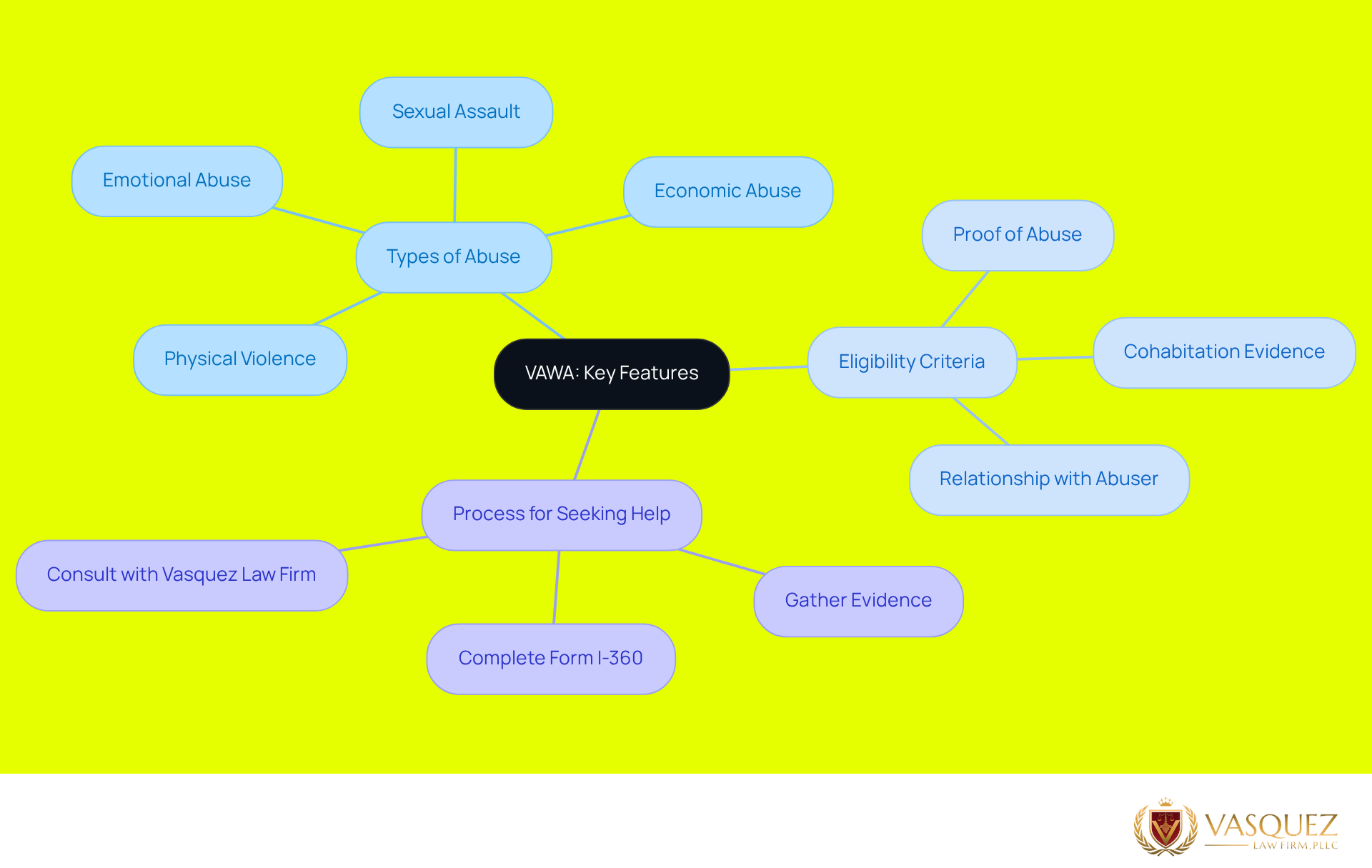 This mindmap helps you navigate the key features of the Violence Against Women Act. Start at the center with VAWA, then explore the branches to see the types of abuse recognized, the eligibility criteria for victims, and the steps to seek help. Each branch provides a clear path to understanding how VAWA can support those in need.