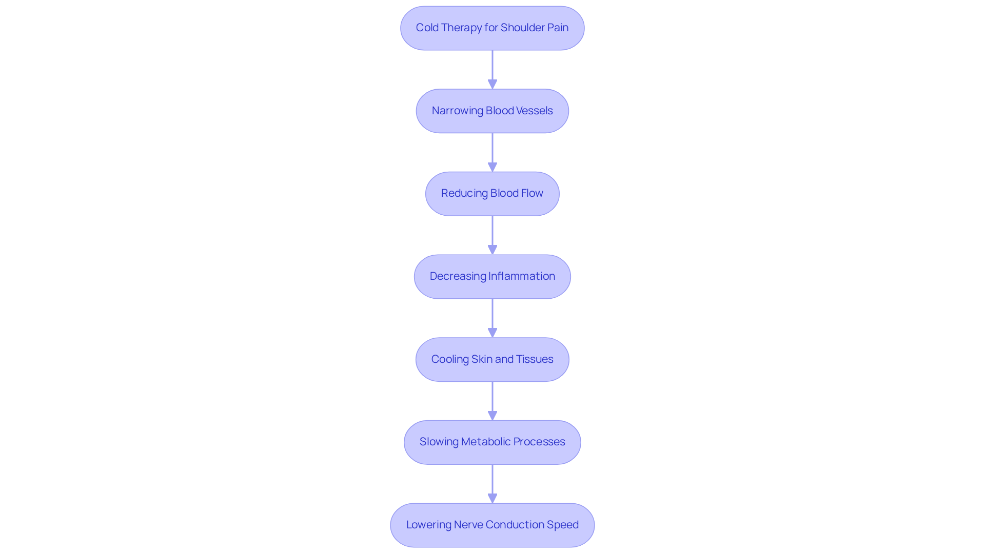 This flowchart illustrates how cold therapy works for shoulder pain. Start at the top with the main treatment, then follow the arrows to see how each effect contributes to pain relief. Each box explains a specific physiological change that helps reduce discomfort. This flowchart illustrates how cold therapy works for shoulder pain. Start at the top with the main treatment, then follow the arrows to see how each effect contributes to pain relief. Each box explains a specific physiological change that helps reduce discomfort.