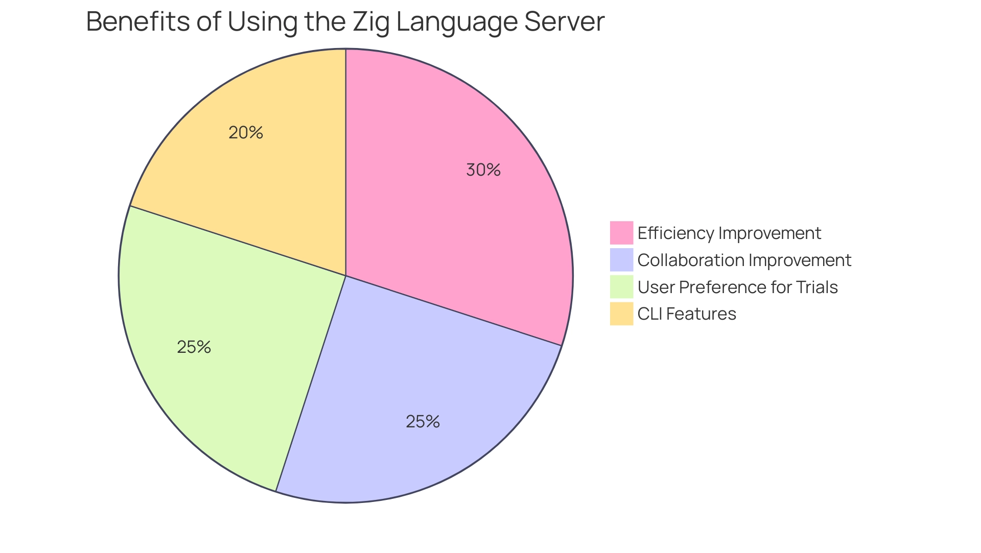 Each segment represents a distinct benefit of the Zig Language Server, with sizes corresponding to their relative impact on productivity.