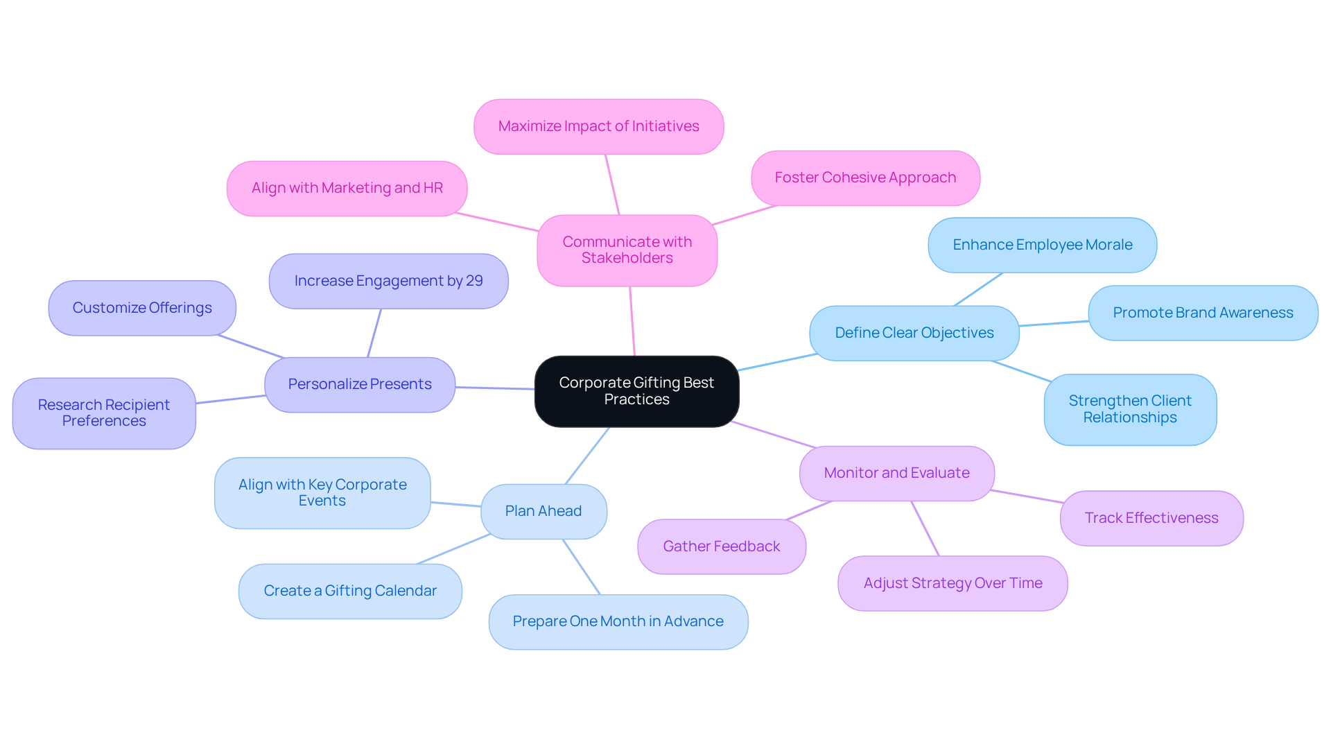 This mindmap starts with the main idea of corporate gifting best practices at the center. Each branch represents a key practice, and you can follow the branches to see specific actions or tips related to each practice. It's a great way to visualize how these practices connect and support the overall gifting strategy.