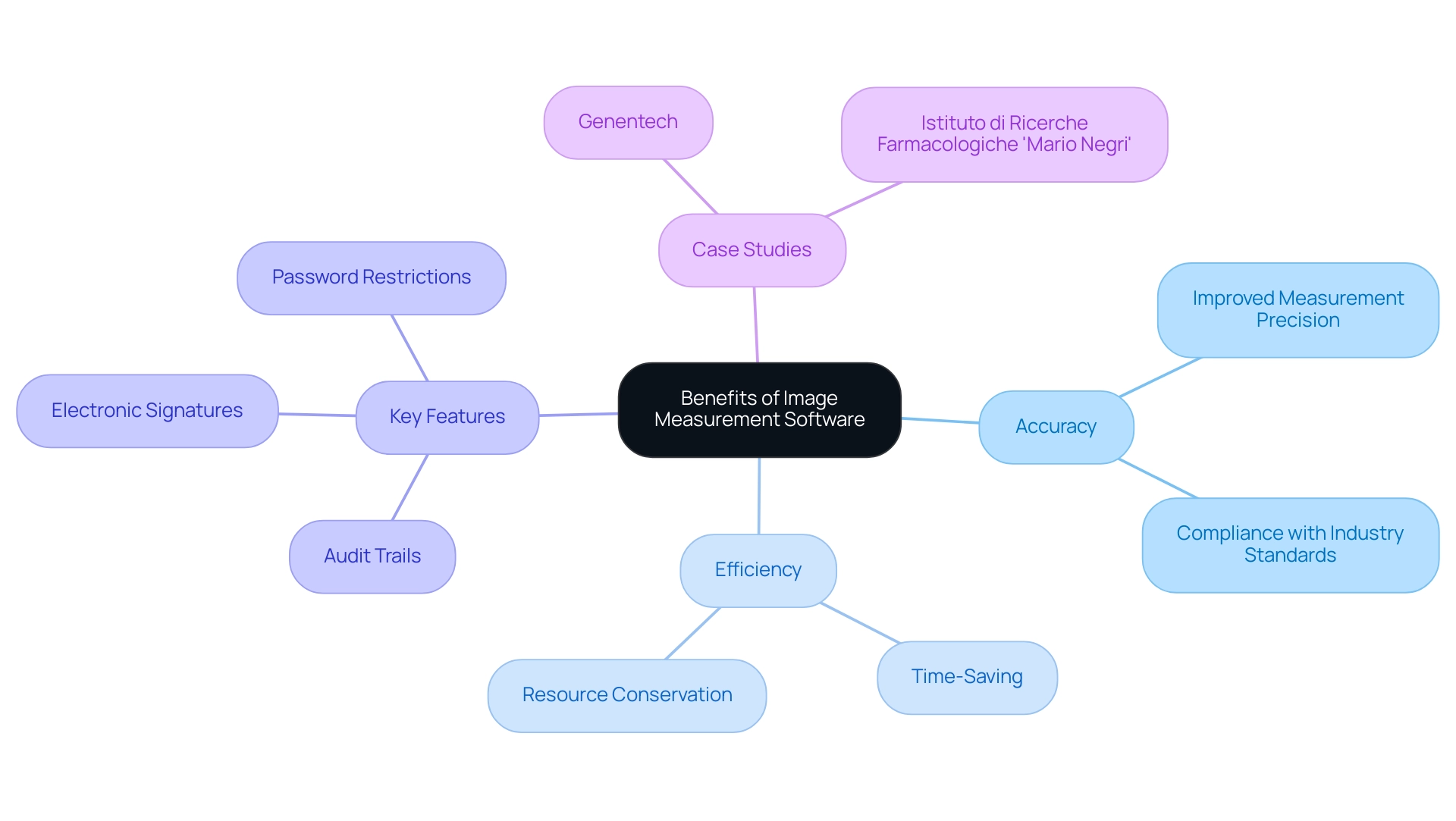 The central node represents the overall benefits of the software, with branches indicating key areas such as accuracy, efficiency, features, and real-world applications.