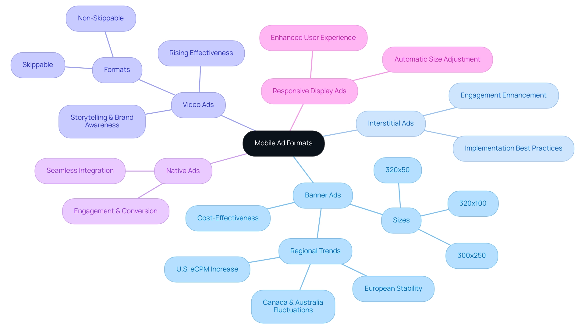 The central node represents mobile ad formats, with branches showing different types of ads and sub-branches outlining their features and strategies.