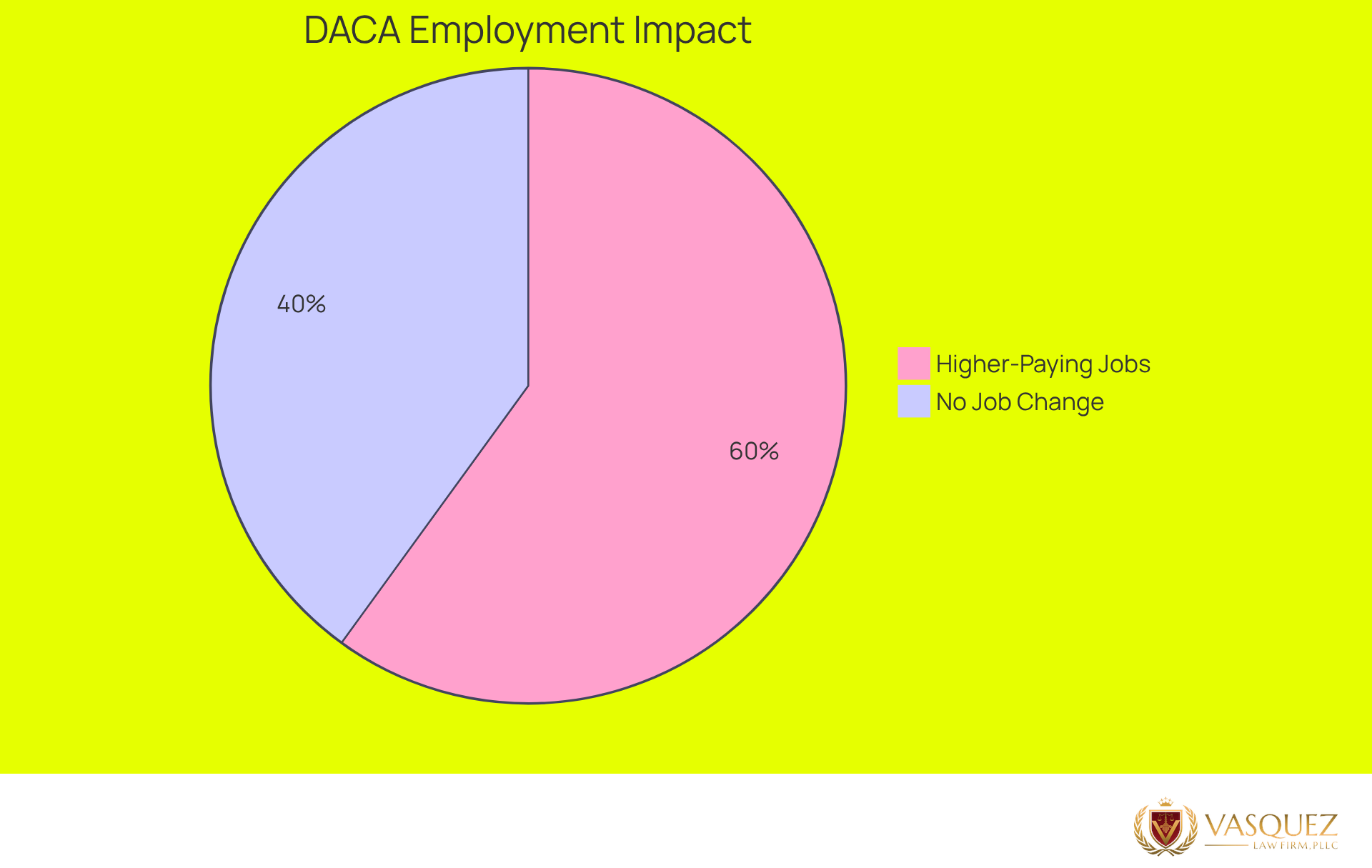 This pie chart shows how many Daca recipients found better-paying jobs. The larger slice represents those who benefited, while the smaller slice shows those who did not. The average wage increase is noted to highlight the financial impact of Daca.