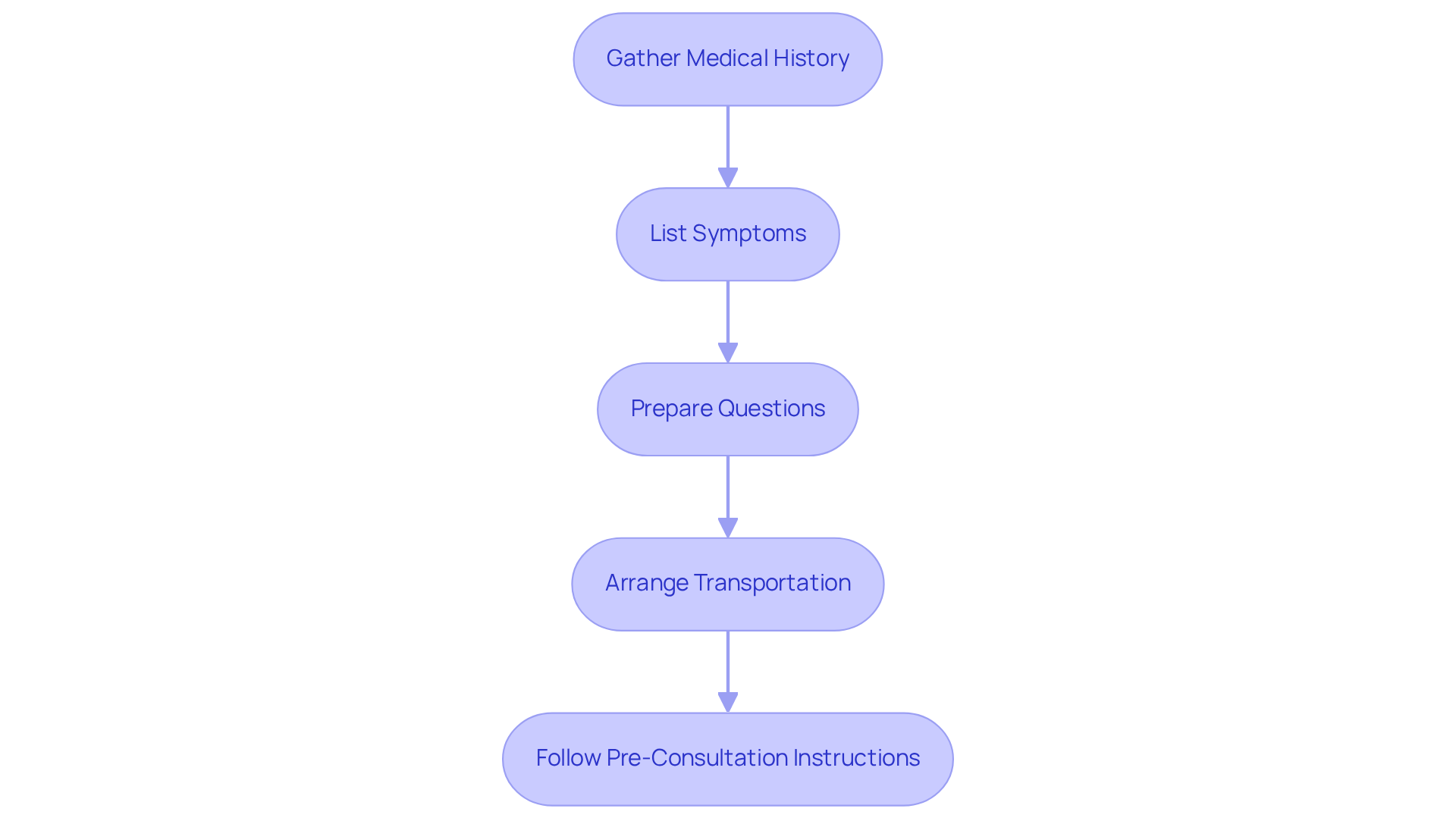 Each box represents a step you should take before your consultation. Follow the arrows to see the order in which to complete these steps for a successful experience.