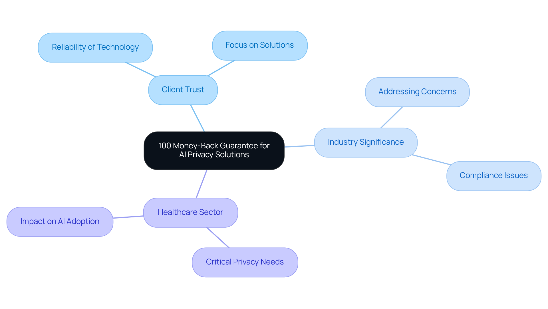The central node represents the guarantee, while the branches show how it impacts client trust and its importance in the healthcare industry. Each branch highlights key points related to the main idea.