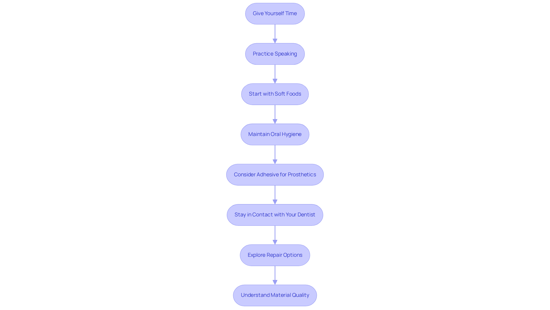 Each box in the flowchart represents a helpful tip for transitioning to dentures. Follow the arrows to see a suggested order for implementing these strategies and improve your experience.