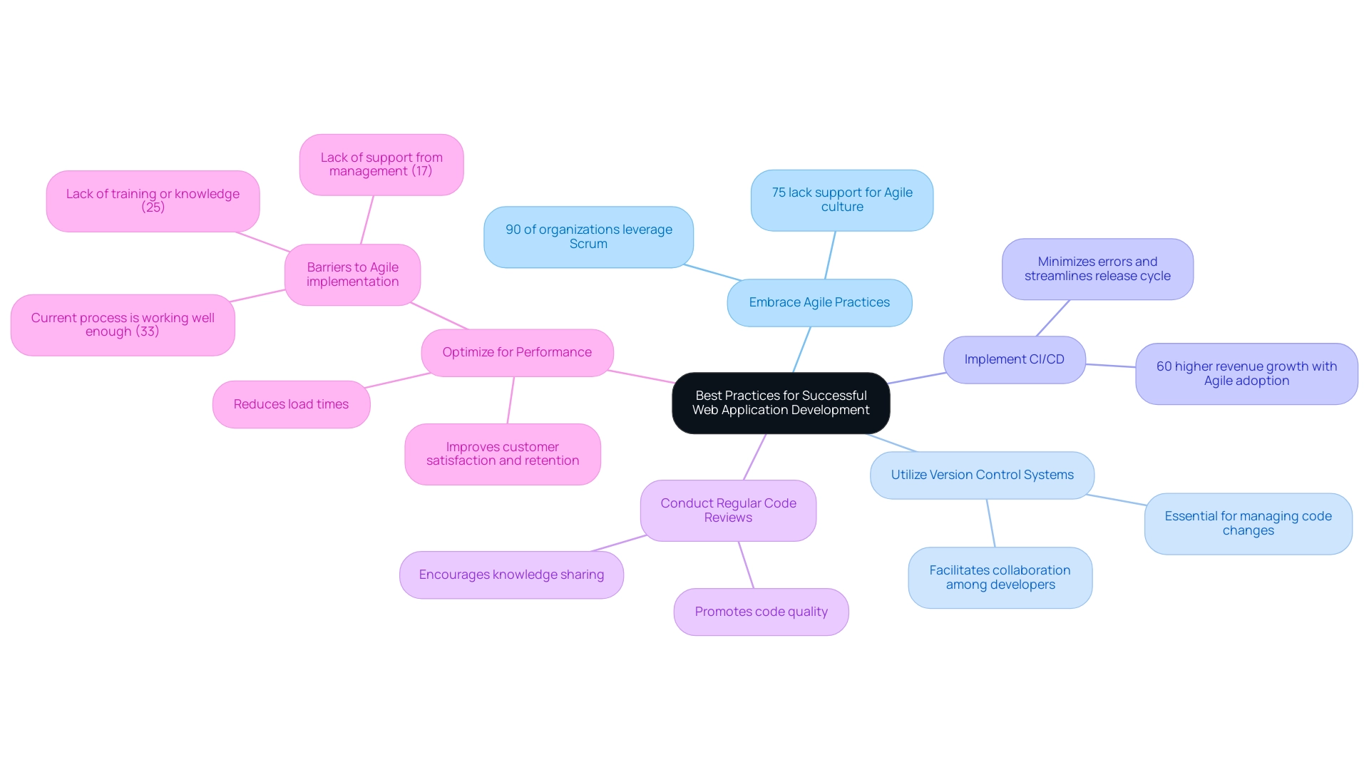 The central node represents the overall goal of successful web application development, with branches showing the key best practices and their associated insights.