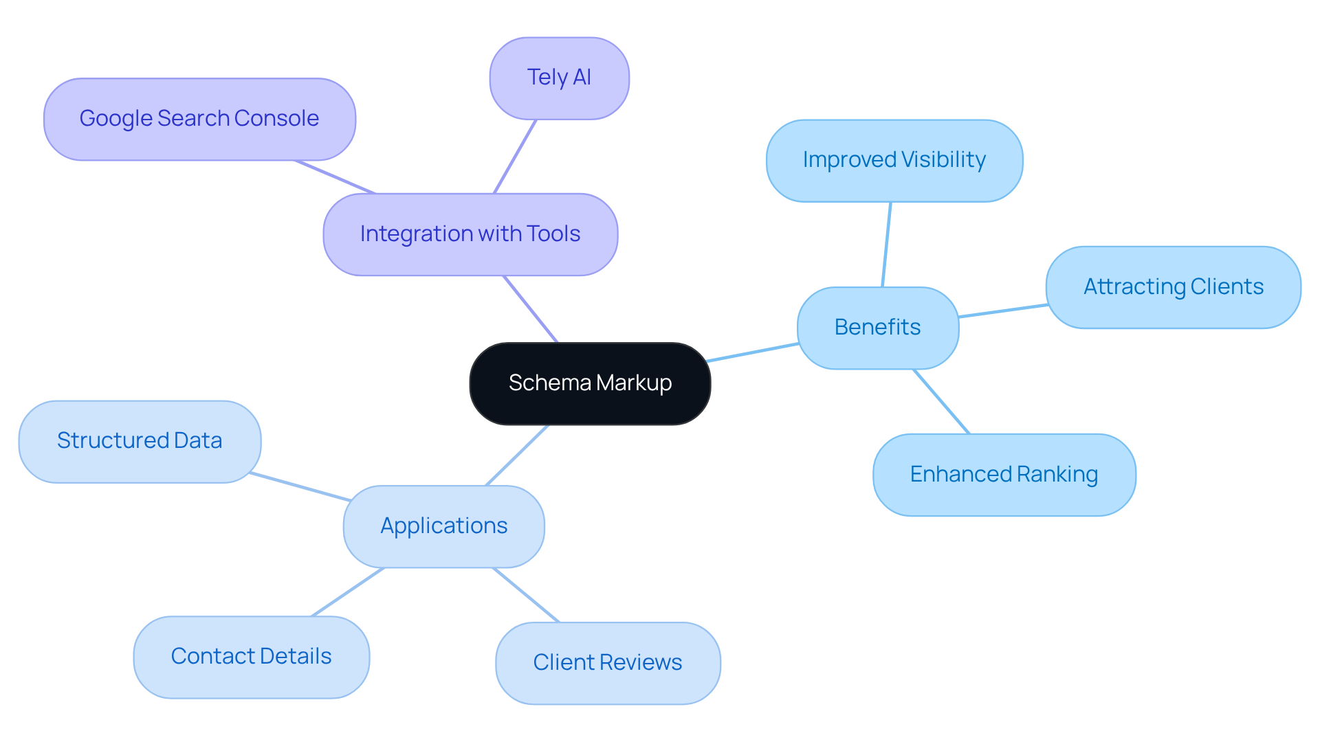 The central node represents schema markup, and the branches show how it can benefit your practice. Each branch highlights a key area, making it easy to see how schema markup can improve your online presence.