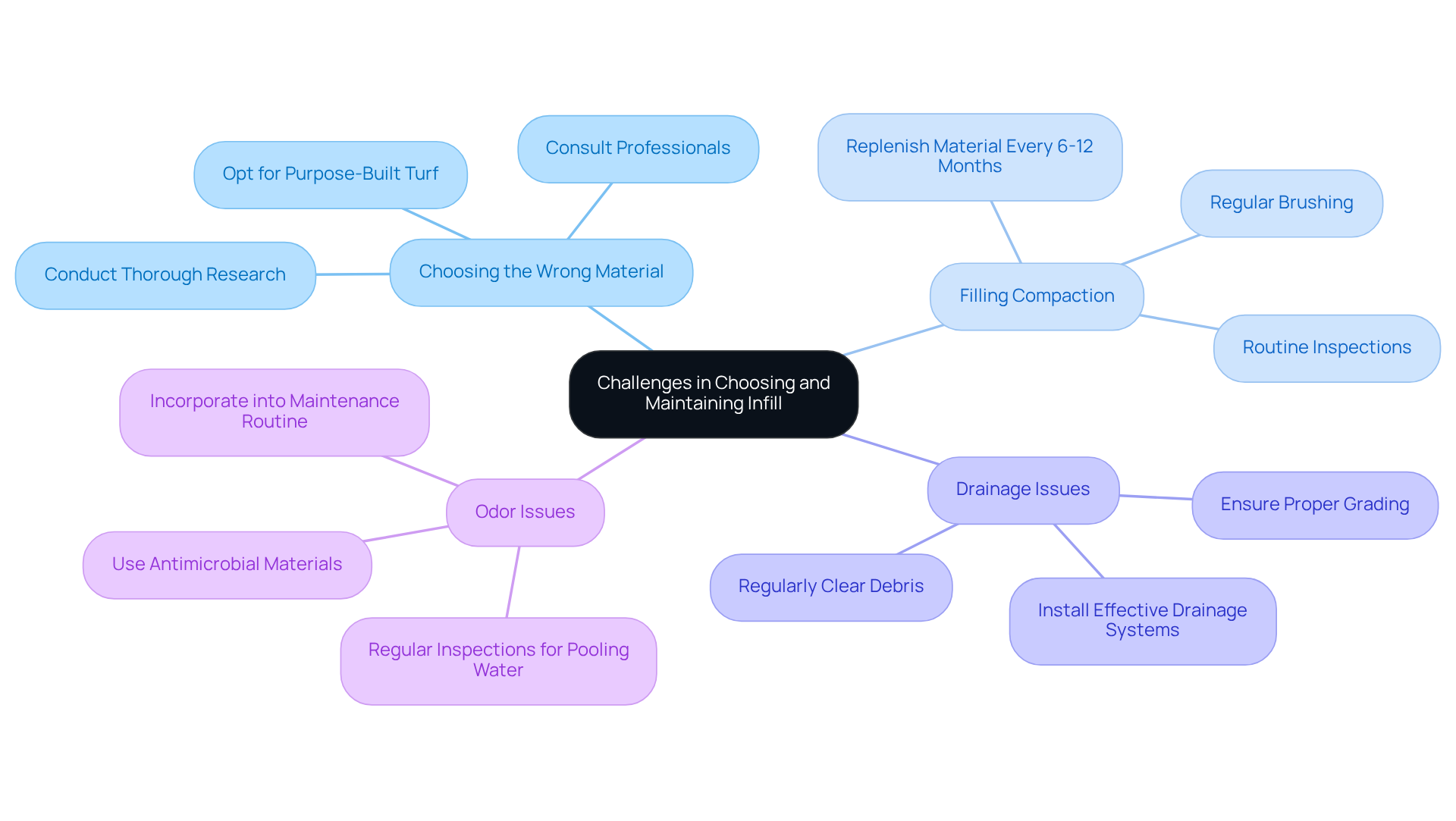 The central node represents the main topic, while each branch highlights a specific challenge. Follow the branches to see the recommended solutions for each issue, helping you understand how to maintain your putting green effectively.