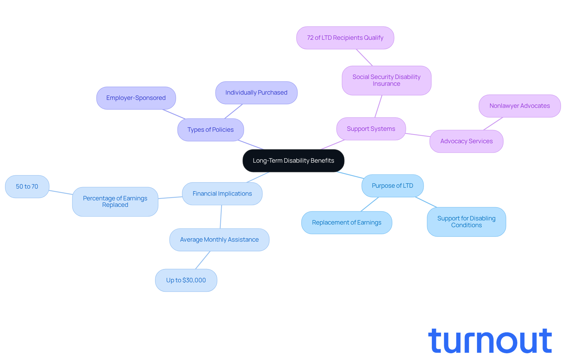 The central node represents long-term disability benefits, with branches showing different aspects like purpose, financial details, policy types, and available support. Each branch helps you understand how these elements connect and support individuals facing disabilities. The central node represents long-term disability benefits, with branches showing different aspects like purpose, financial details, policy types, and available support. Each branch helps you understand how these elements connect and support individuals facing disabilities.