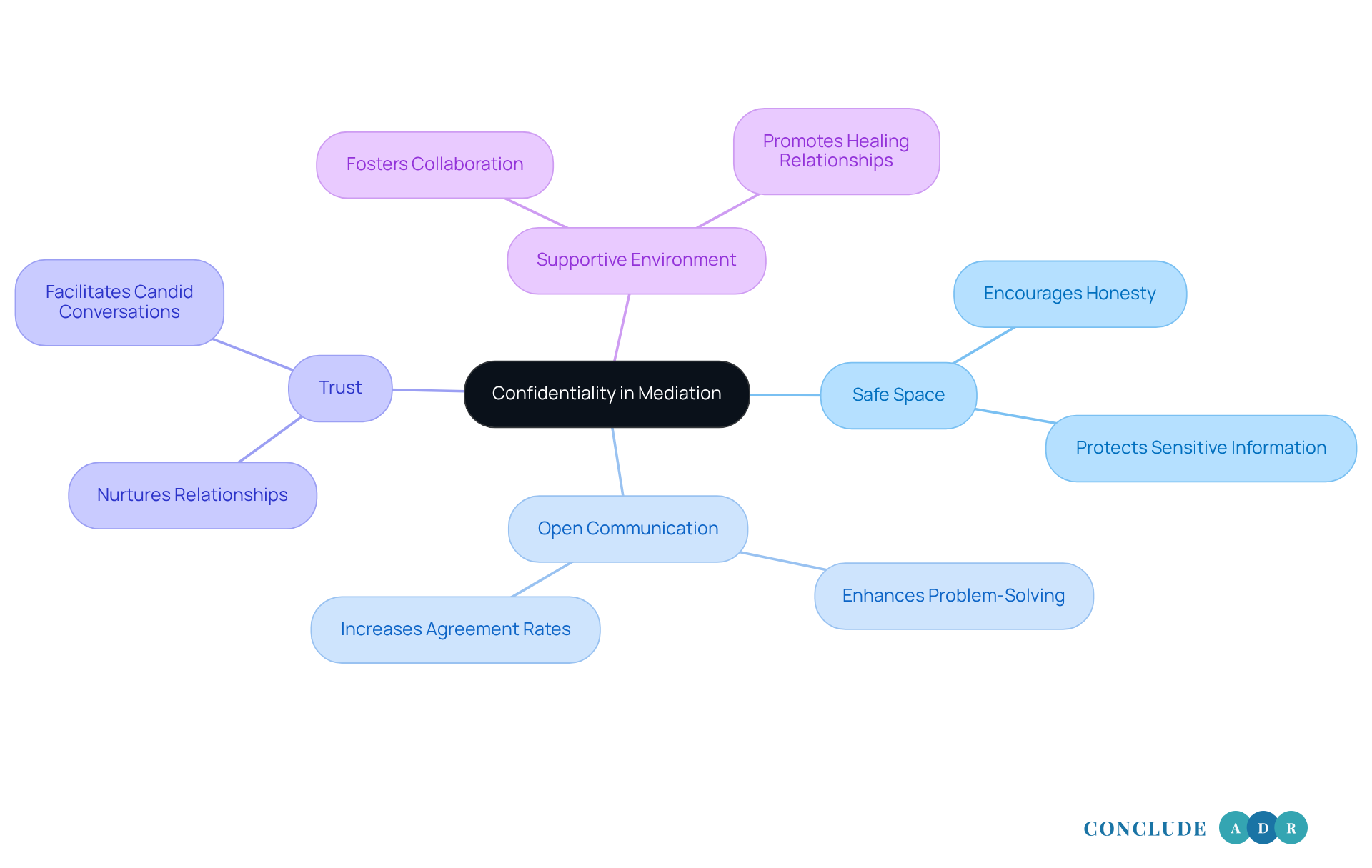 The center represents the core idea of confidentiality, while the branches show how it connects to creating a safe and trusting environment for participants. The center represents the core idea of confidentiality, while the branches show how it connects to creating a safe and trusting environment for participants.