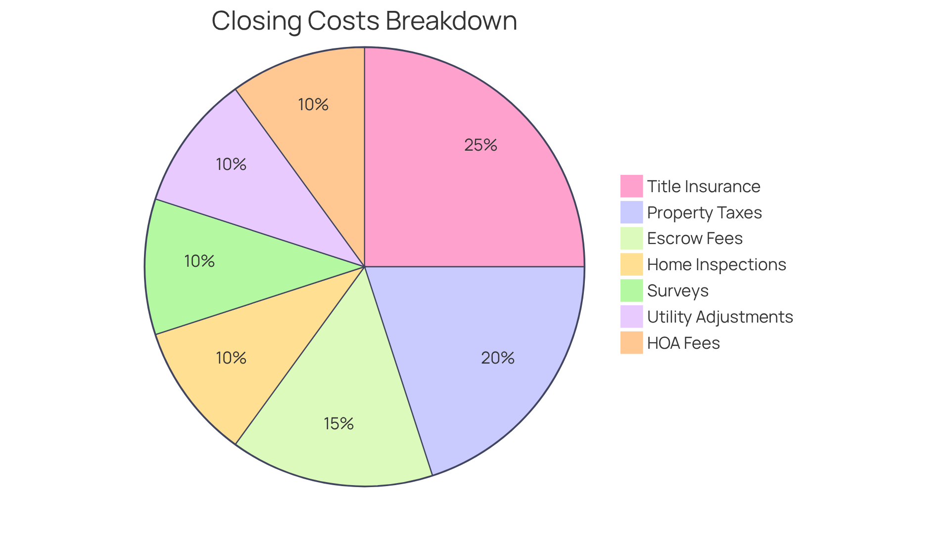 Each slice of the pie shows a different fee that cash buyers might encounter when closing on a property. The size of each slice indicates how much that fee contributes to the overall closing costs - the bigger the slice, the more significant the expense.