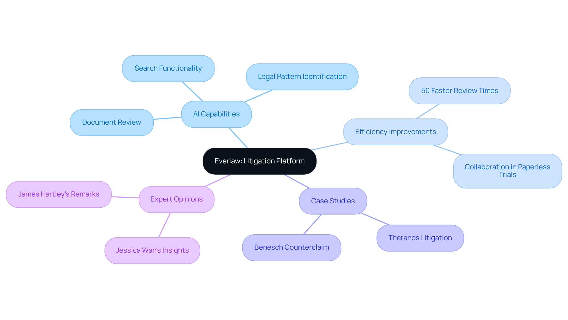Start at the center with Everlaw, then explore the branches to see how its AI capabilities, efficiency improvements, and real-world case studies all contribute to its effectiveness in legal settings.