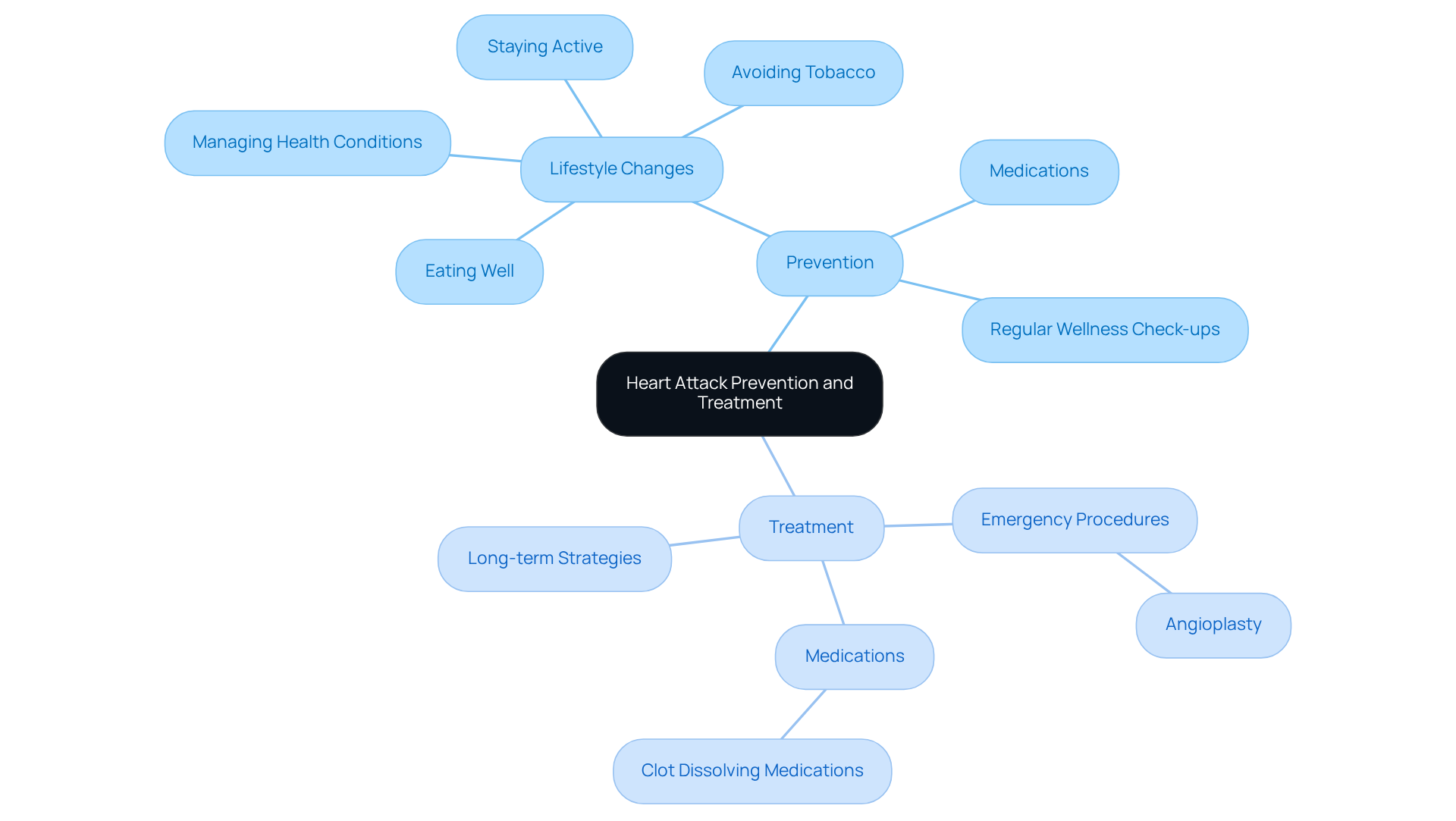 This mindmap shows how to keep your heart healthy and what to do if a heart attack happens. The center is about heart health, with branches for prevention methods and treatment options. Each branch breaks down into specific actions you can take or procedures that may be needed.