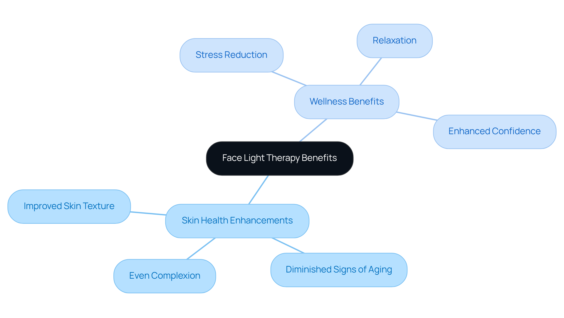 The central node represents face light therapy. Each branch shows a key benefit, while the sub-branches provide more specific details. This structure helps you see how skin health and wellness are interconnected through this treatment. The central node represents face light therapy. Each branch shows a key benefit, while the sub-branches provide more specific details. This structure helps you see how skin health and wellness are interconnected through this treatment.