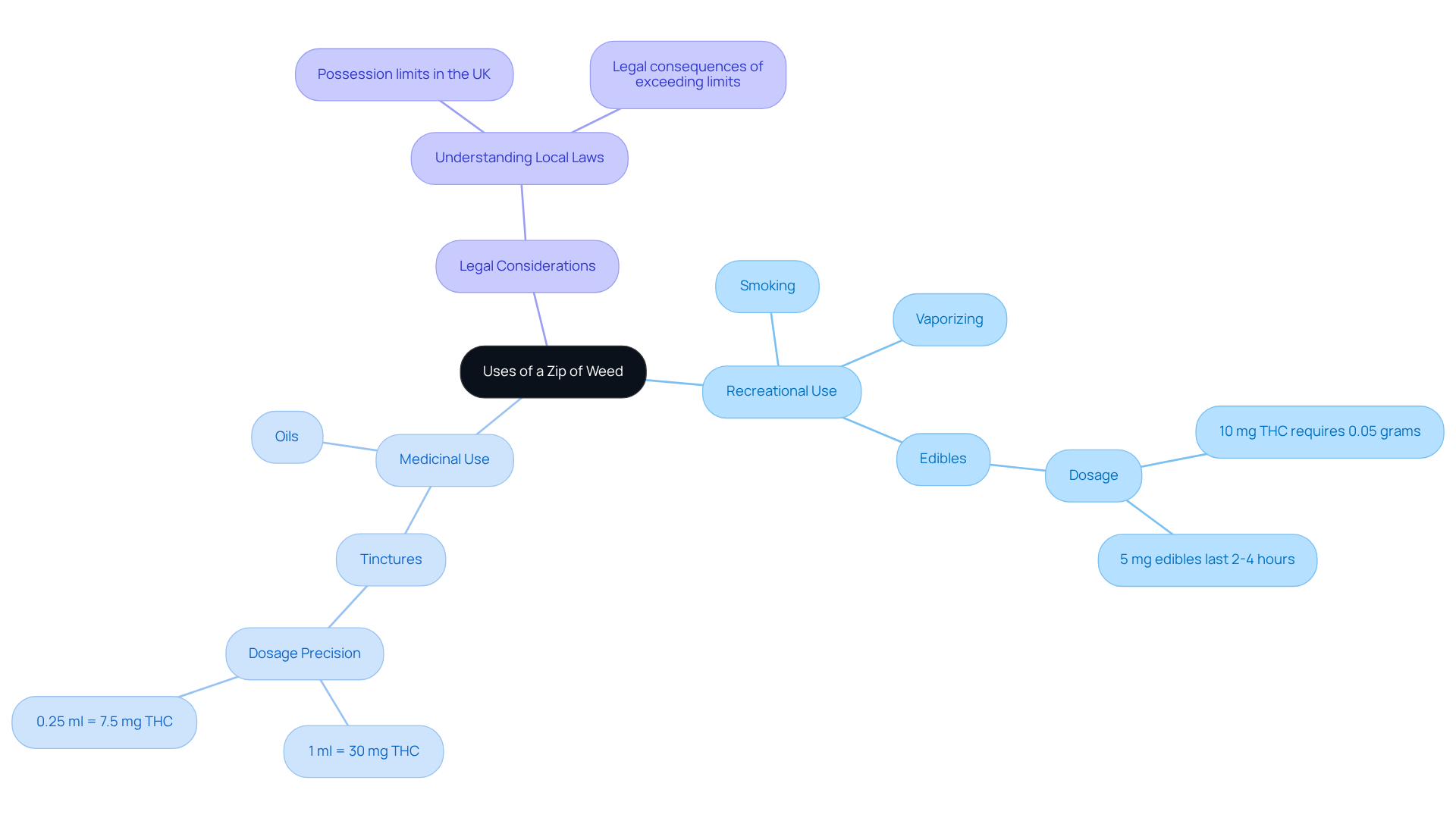 This mindmap shows how a zip of weed can be used in different ways. Each branch represents a category, and the sub-branches provide more details. Follow the branches to understand the recreational and medicinal uses, as well as the legal aspects to keep in mind. This mindmap shows how a zip of weed can be used in different ways. Each branch represents a category, and the sub-branches provide more details. Follow the branches to understand the recreational and medicinal uses, as well as the legal aspects to keep in mind.