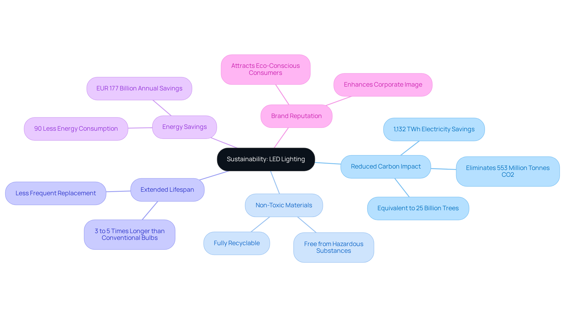 The central node represents the main topic of sustainability through LED lighting. Each branch highlights a specific benefit, showing how they contribute to a greener future. Follow the branches to explore each advantage in detail. The central node represents the main topic of sustainability through LED lighting. Each branch highlights a specific benefit, showing how they contribute to a greener future. Follow the branches to explore each advantage in detail.