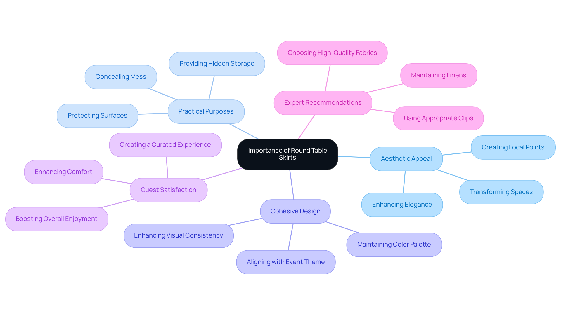 The central node represents the main topic, while the branches show different benefits and recommendations related to round table skirts. Follow the branches to explore how each aspect contributes to enhancing event decor.