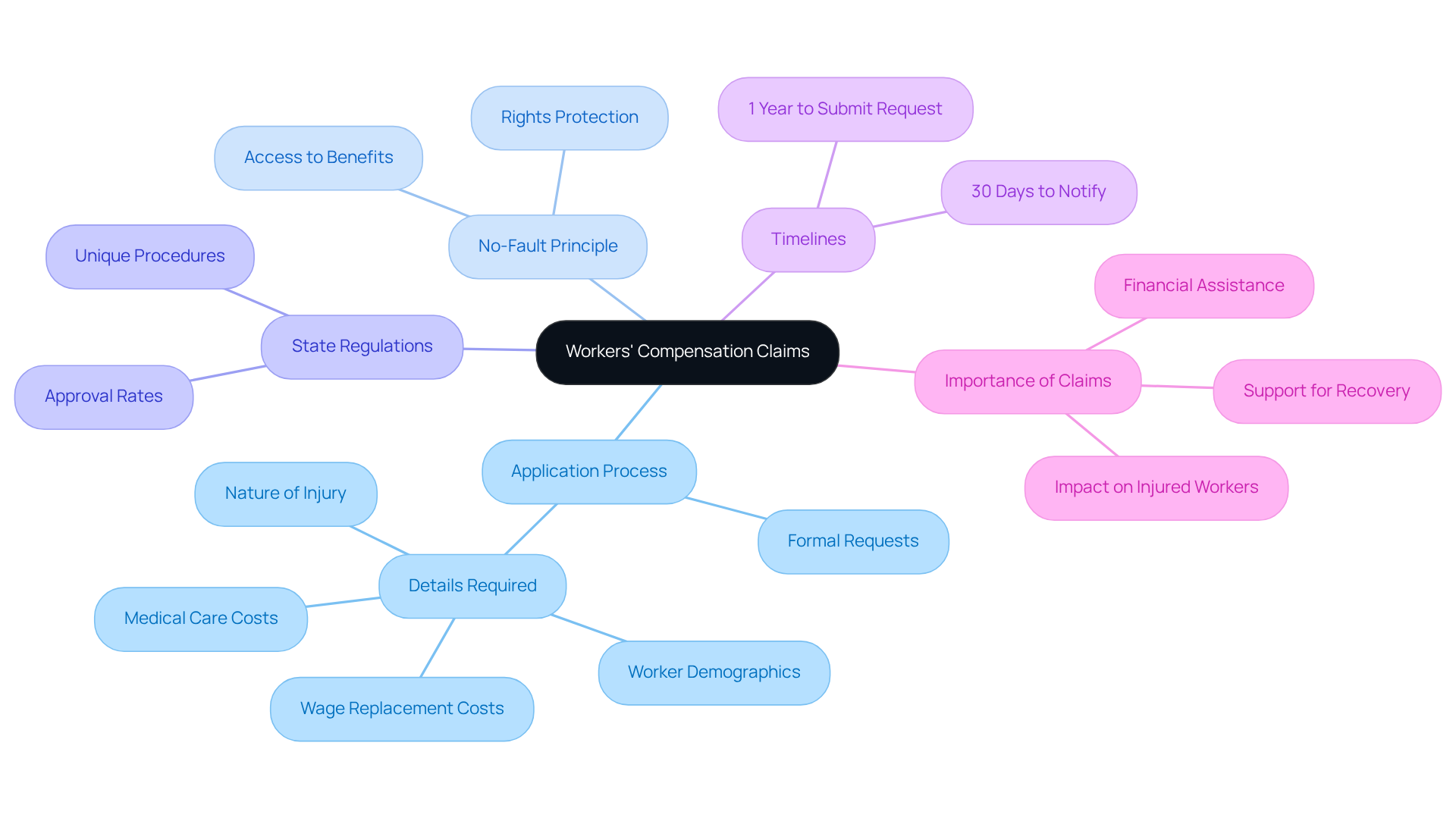 The center represents the main topic of workers' compensation claims. Each branch shows a different aspect of the claims process, helping you understand how they relate to each other and the importance of acting quickly. The center represents the main topic of workers' compensation claims. Each branch shows a different aspect of the claims process, helping you understand how they relate to each other and the importance of acting quickly.