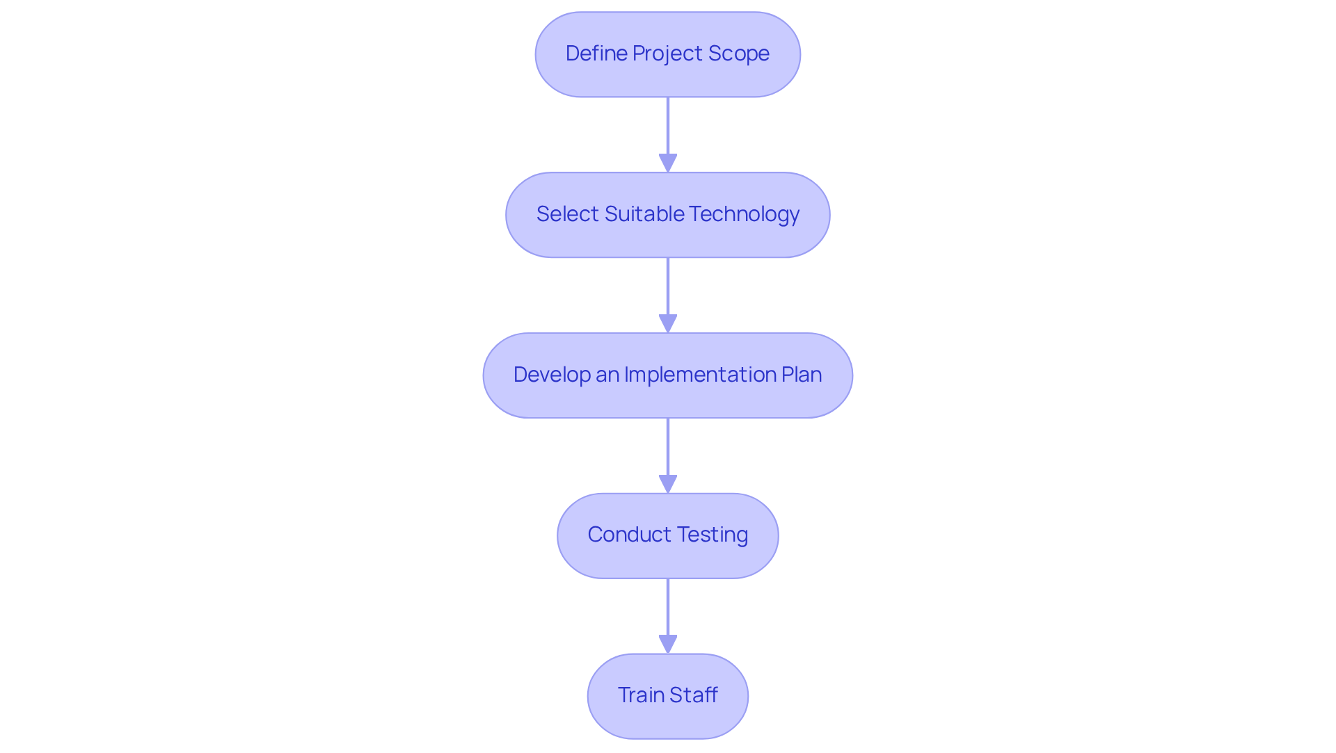 Each box represents a crucial step in the implementation process. Follow the arrows to see how each step leads into the next, guiding you through the overall approach. Each box represents a crucial step in the implementation process. Follow the arrows to see how each step leads into the next, guiding you through the overall approach.