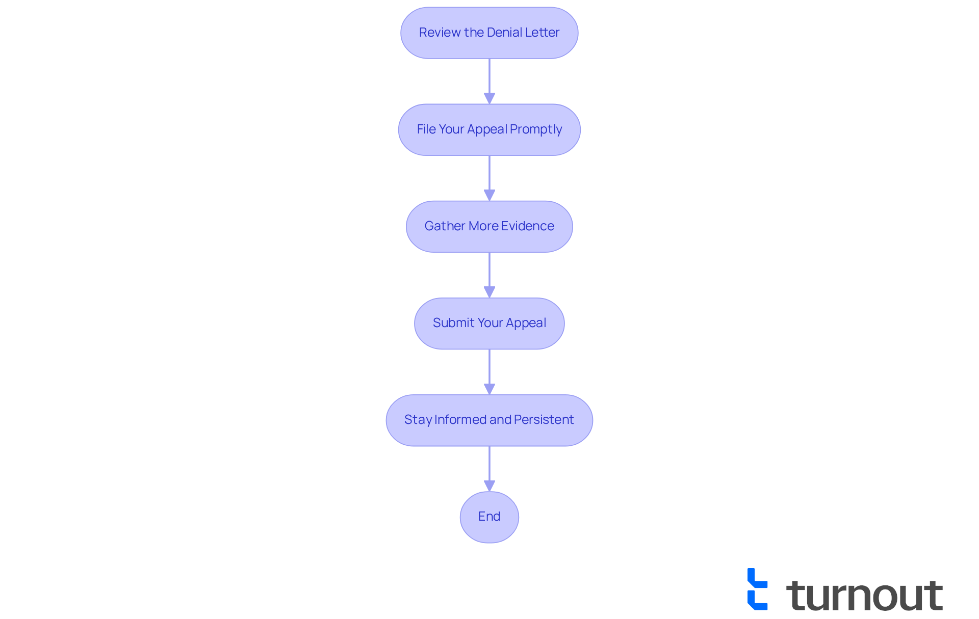 Follow the boxes from top to bottom to understand the steps you need to take if your SSD application is denied. Each box represents a key action in the appeal process.