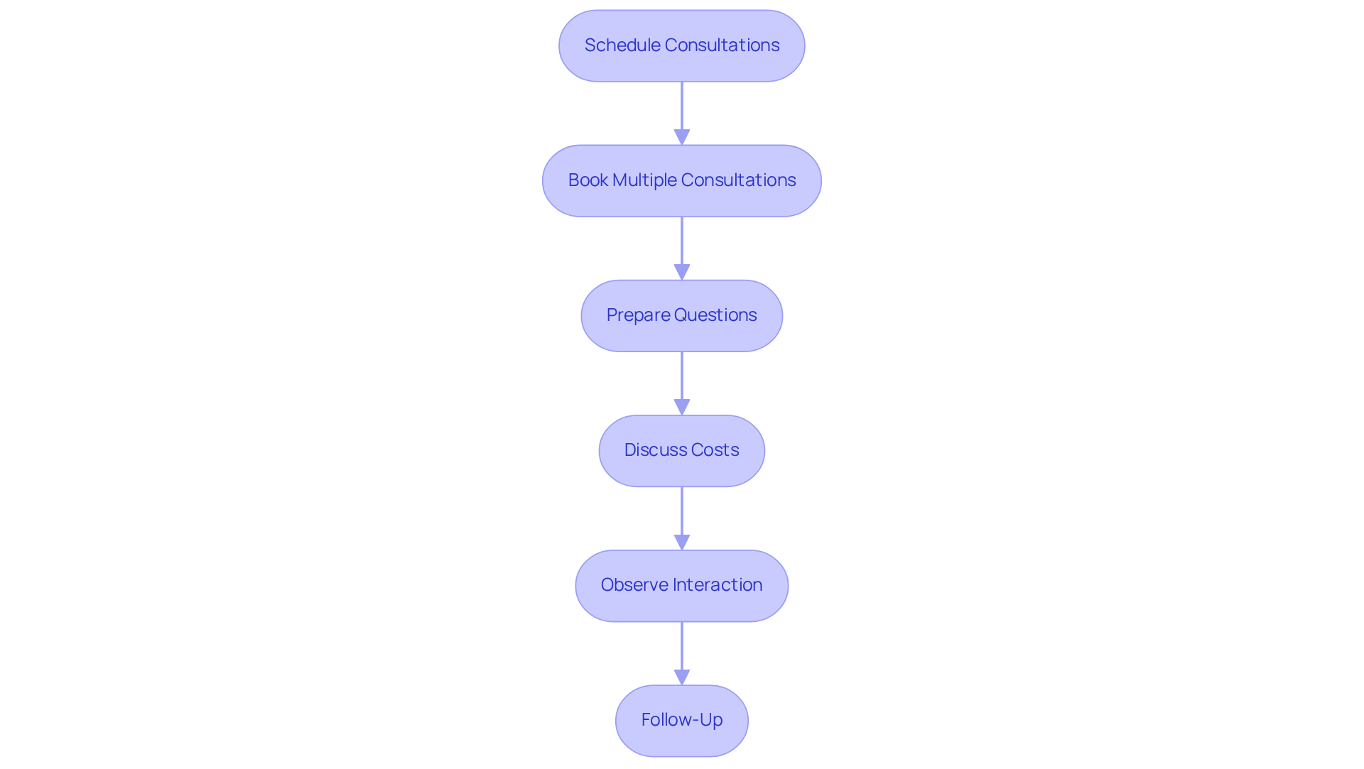 This flowchart guides you through the process of selecting an orthodontist for your child. Each box represents a step you should take, from scheduling consultations to following up after your visits. Follow the arrows to see how each step connects to help you make the best choice. This flowchart guides you through the process of selecting an orthodontist for your child. Each box represents a step you should take, from scheduling consultations to following up after your visits. Follow the arrows to see how each step connects to help you make the best choice.