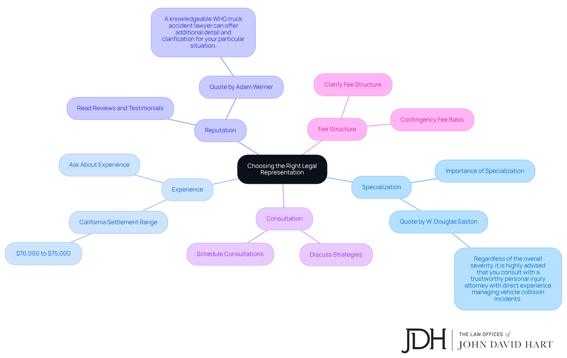 The center represents the main decision of choosing a lawyer, while the branches show the important factors to consider. Each branch provides insights and tips to help you make an informed choice.