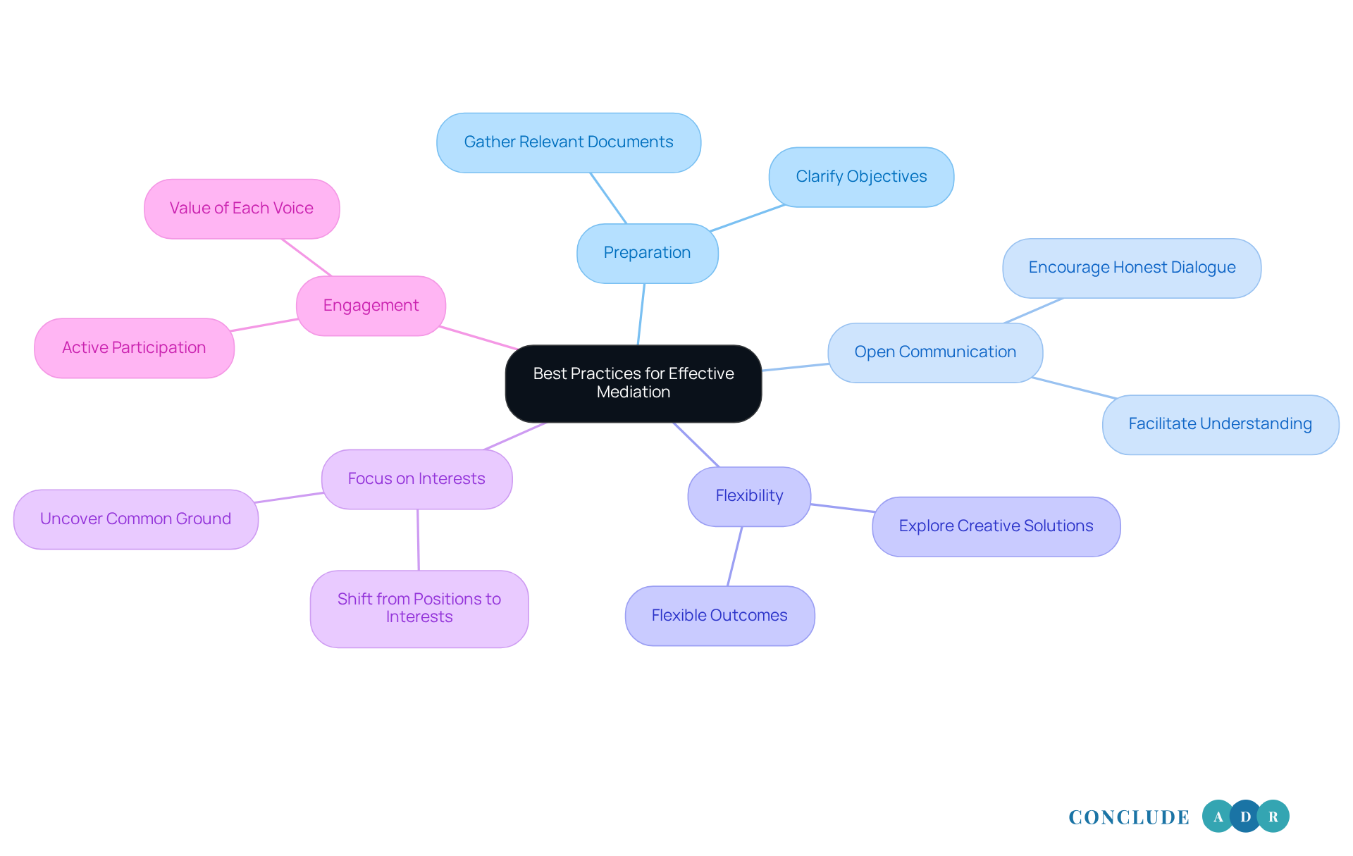 The central node represents the overall goal of effective mediation. Each branch shows a key practice that contributes to achieving this goal. The sub-branches provide additional context or actions related to each practice, helping you understand how to implement them.