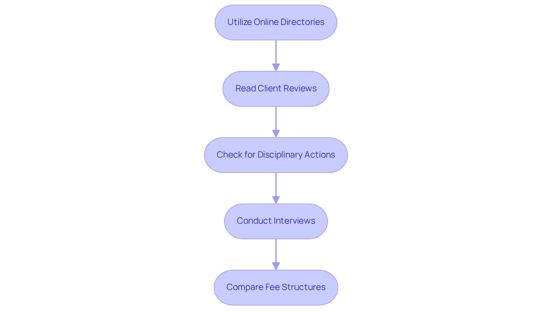 Each box represents a step in your journey to find a lawyer. Follow the arrows to see how each step leads to the next, guiding you through the process.