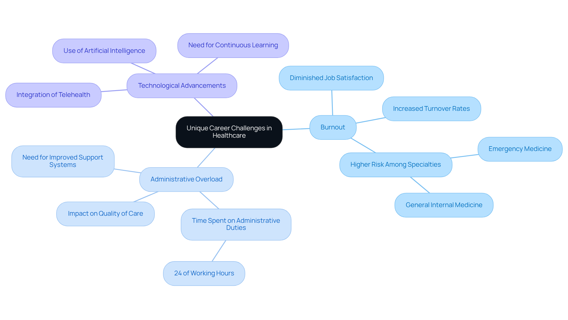 The central node represents the main topic, while the branches show the various challenges and their implications. Each sub-branch provides further details, helping you understand how these challenges interconnect and affect healthcare professionals. The central node represents the main topic, while the branches show the various challenges and their implications. Each sub-branch provides further details, helping you understand how these challenges interconnect and affect healthcare professionals.