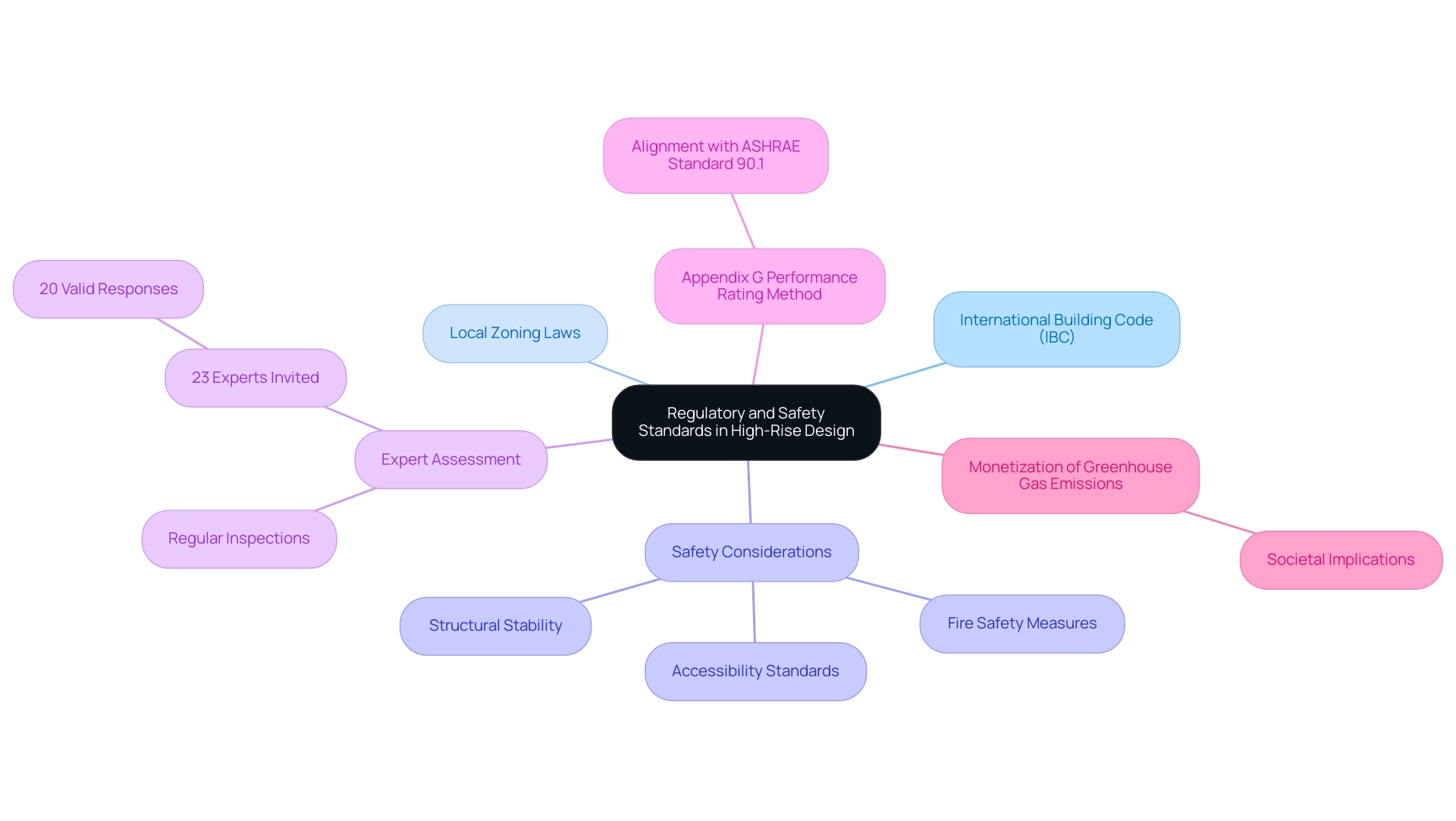 The central node represents the overall regulatory framework, with branches showing key codes, safety considerations, and expert insights.