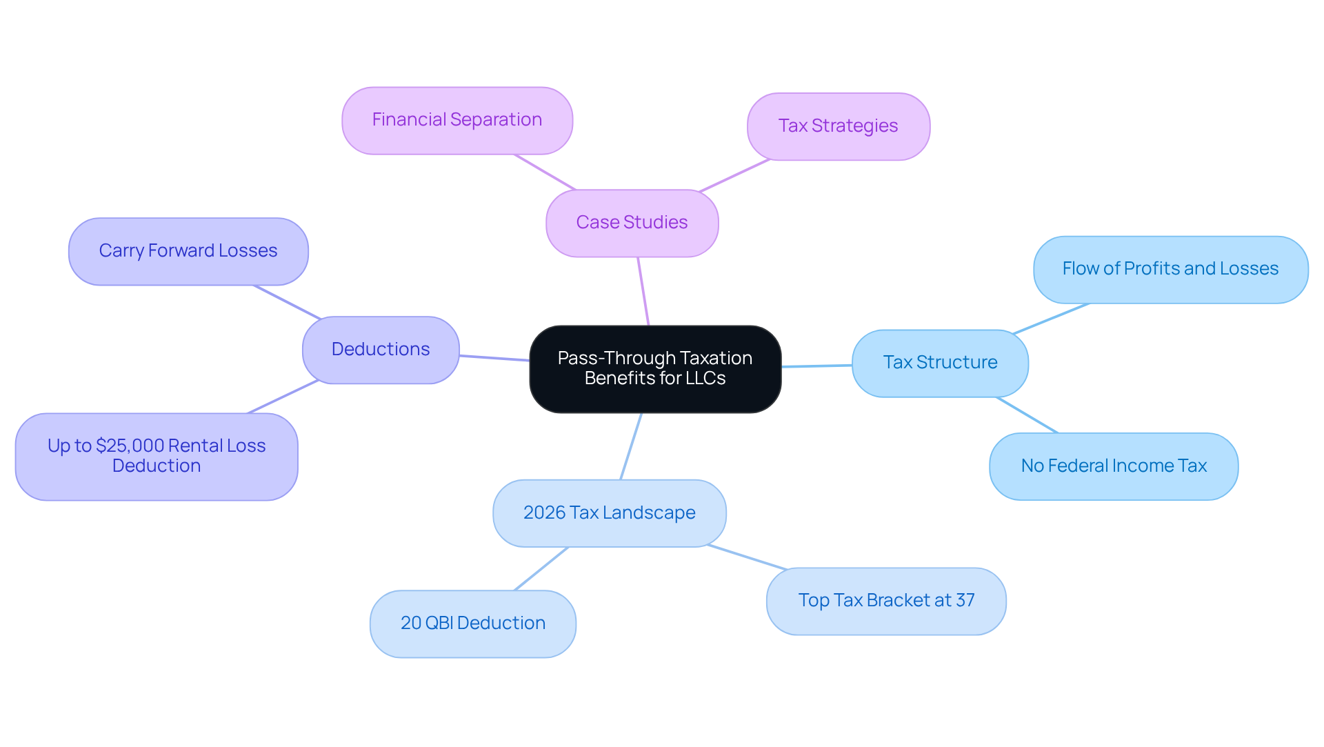 This mindmap shows how pass-through taxation works for LLCs, especially for real estate investors. Each branch highlights a key benefit or aspect, helping you see how they connect and support better financial outcomes. This mindmap shows how pass-through taxation works for LLCs, especially for real estate investors. Each branch highlights a key benefit or aspect, helping you see how they connect and support better financial outcomes.