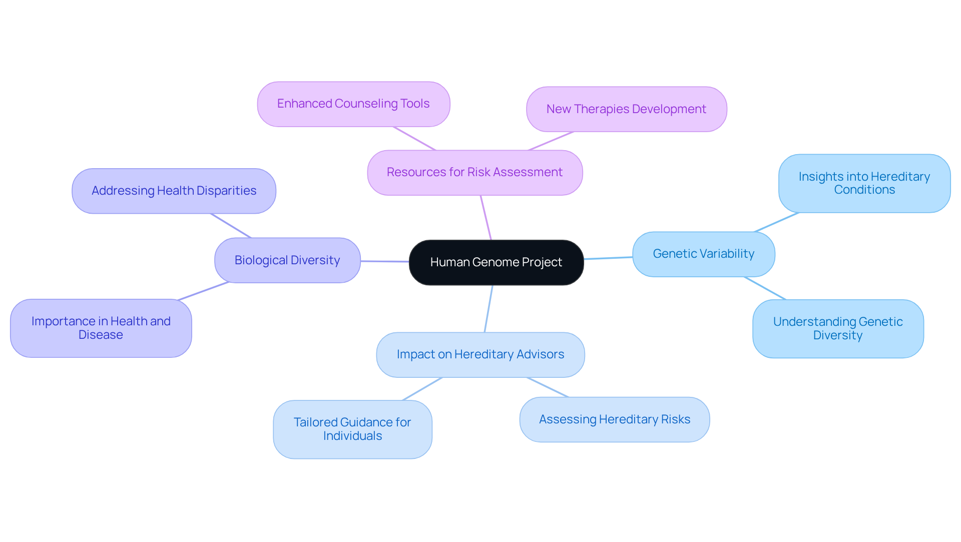 The center represents the Human Genome Project, while the branches illustrate its various impacts and insights. Follow the branches to explore how this project influences hereditary counseling and the understanding of genetic diversity.