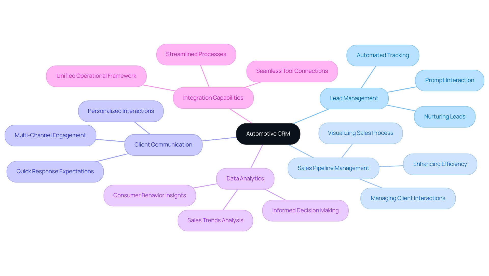 The central node represents the automotive CRM concept, while the branches illustrate the key features that support effective client relationship management. Each feature is essential for enhancing operational efficiency and client satisfaction.
