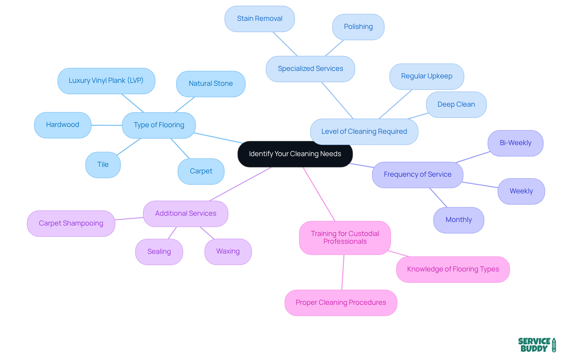 The center represents your main focus on cleaning needs, while the branches show important factors to consider. Each color-coded branch helps you identify specific areas to think about when searching for cleaning services.