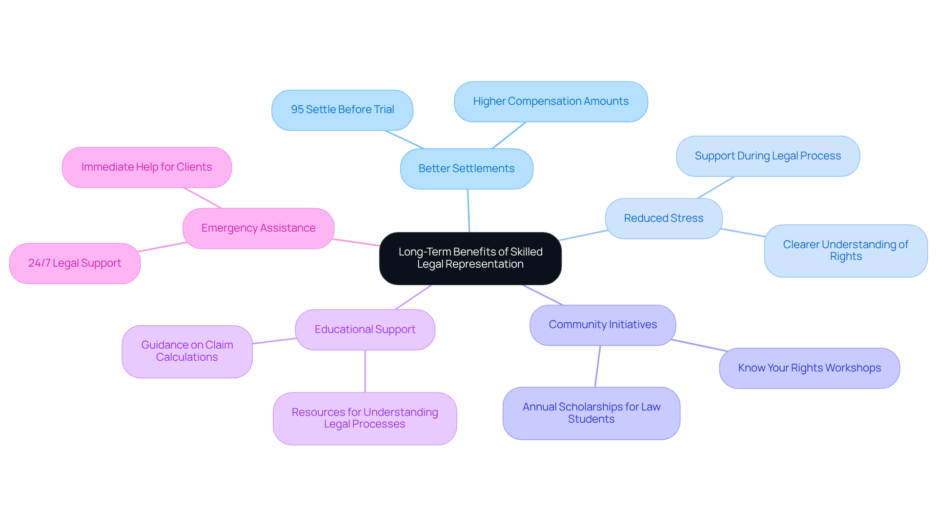 The central node represents the main theme, while the branches illustrate different benefits and initiatives that come with skilled legal representation. Each branch shows how these aspects contribute to both immediate and long-lasting advantages for clients.